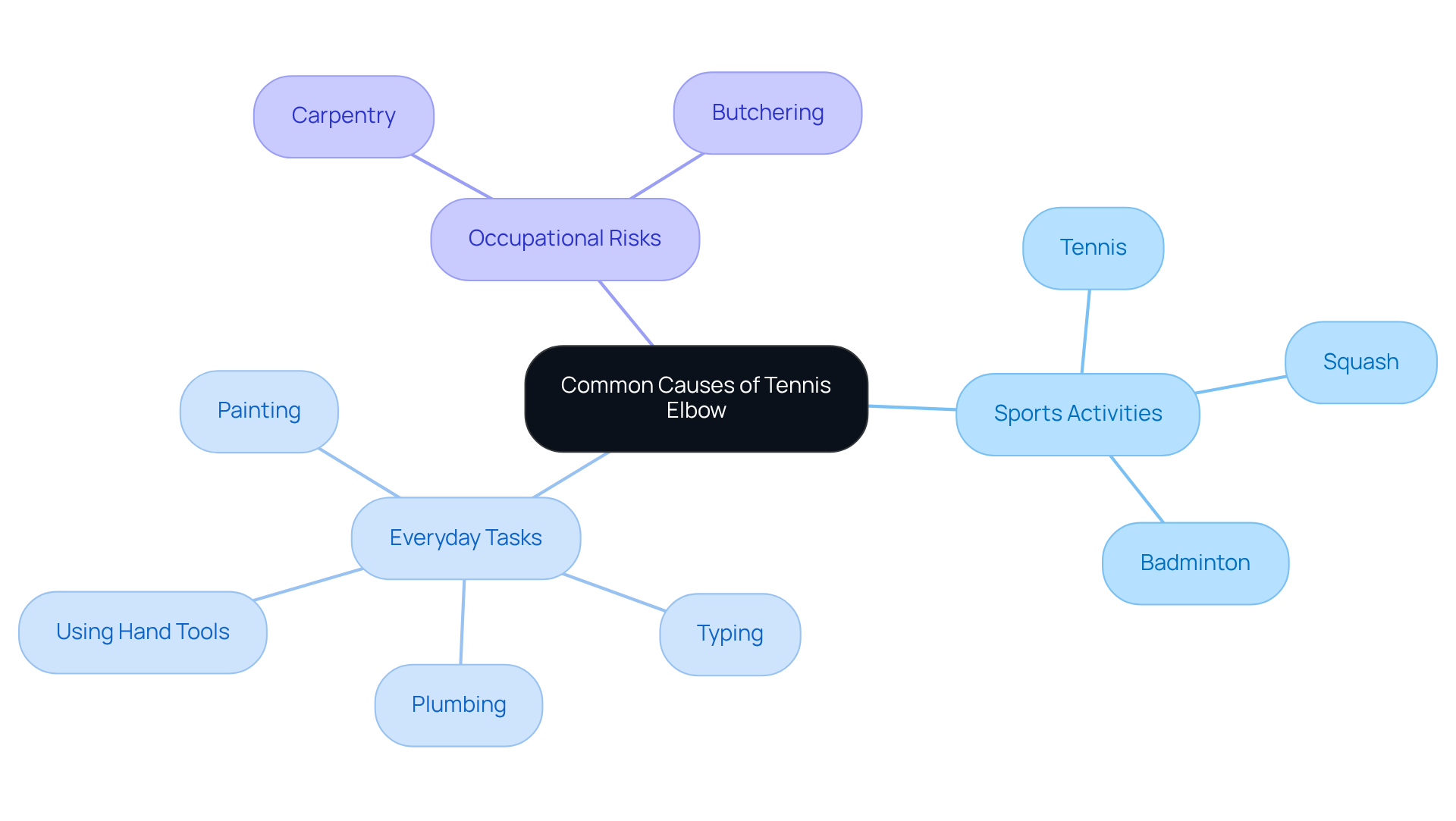 This mindmap shows the various activities and professions that can lead to tennis elbow. Start at the center with the main cause, then follow the branches to see how different sports, everyday tasks, and jobs contribute to this common condition. This mindmap shows the various activities and professions that can lead to tennis elbow. Start at the center with the main cause, then follow the branches to see how different sports, everyday tasks, and jobs contribute to this common condition.