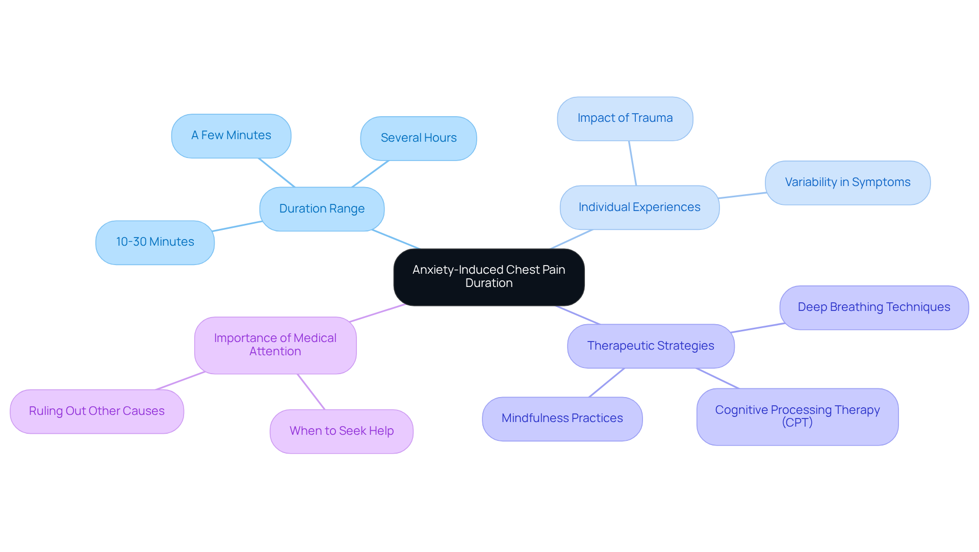 The central node represents the main topic, while the branches show different aspects related to anxiety chest pain. Each color-coded branch helps you navigate through the information, making it easier to grasp the connections and details. The central node represents the main topic, while the branches show different aspects related to anxiety chest pain. Each color-coded branch helps you navigate through the information, making it easier to grasp the connections and details.
