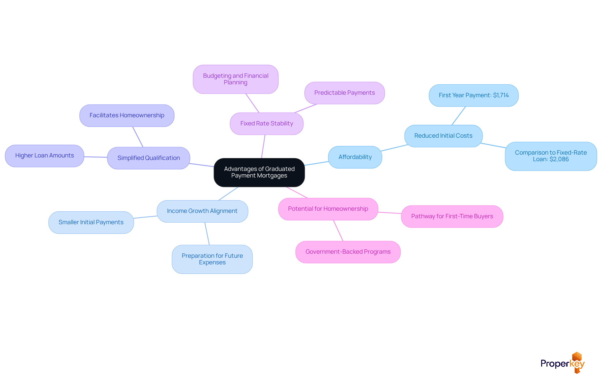 This mindmap shows the key benefits of graduated payment mortgages. Each branch represents a specific advantage, and the sub-branches provide more details or examples. Follow the branches to understand how each advantage contributes to making GPMs a viable option for home financing.