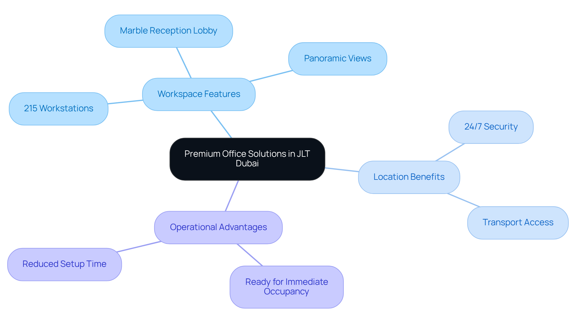 The central node represents the office solution, with branches showing its features and benefits. Each branch highlights a different aspect, making it easy to understand what makes this office space ideal for multinational companies.