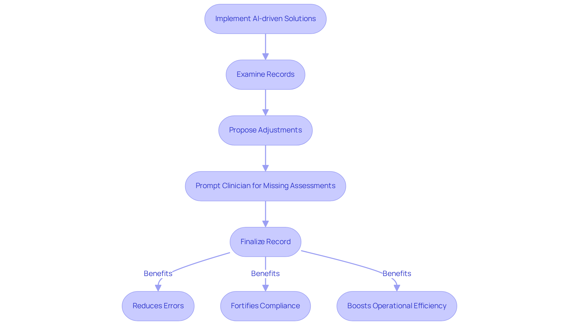Follow the arrows to see how AI technology improves documentation in healthcare. Each step shows what happens next, and the side notes highlight the benefits of using this technology.