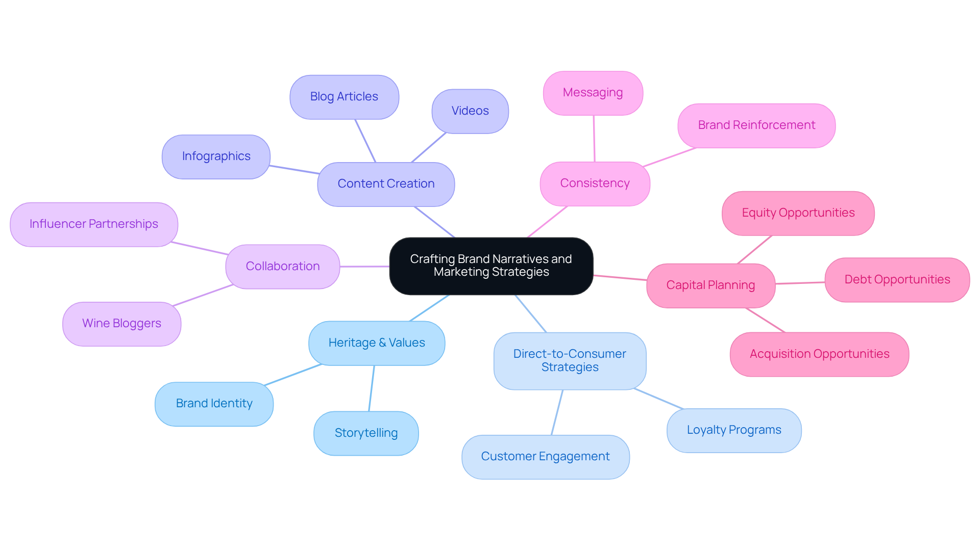 At the center, you'll find the main theme. Each branch represents a key area of focus, and sub-branches provide specific actions or strategies to implement — follow the branches to explore how to effectively tell your winery's story.