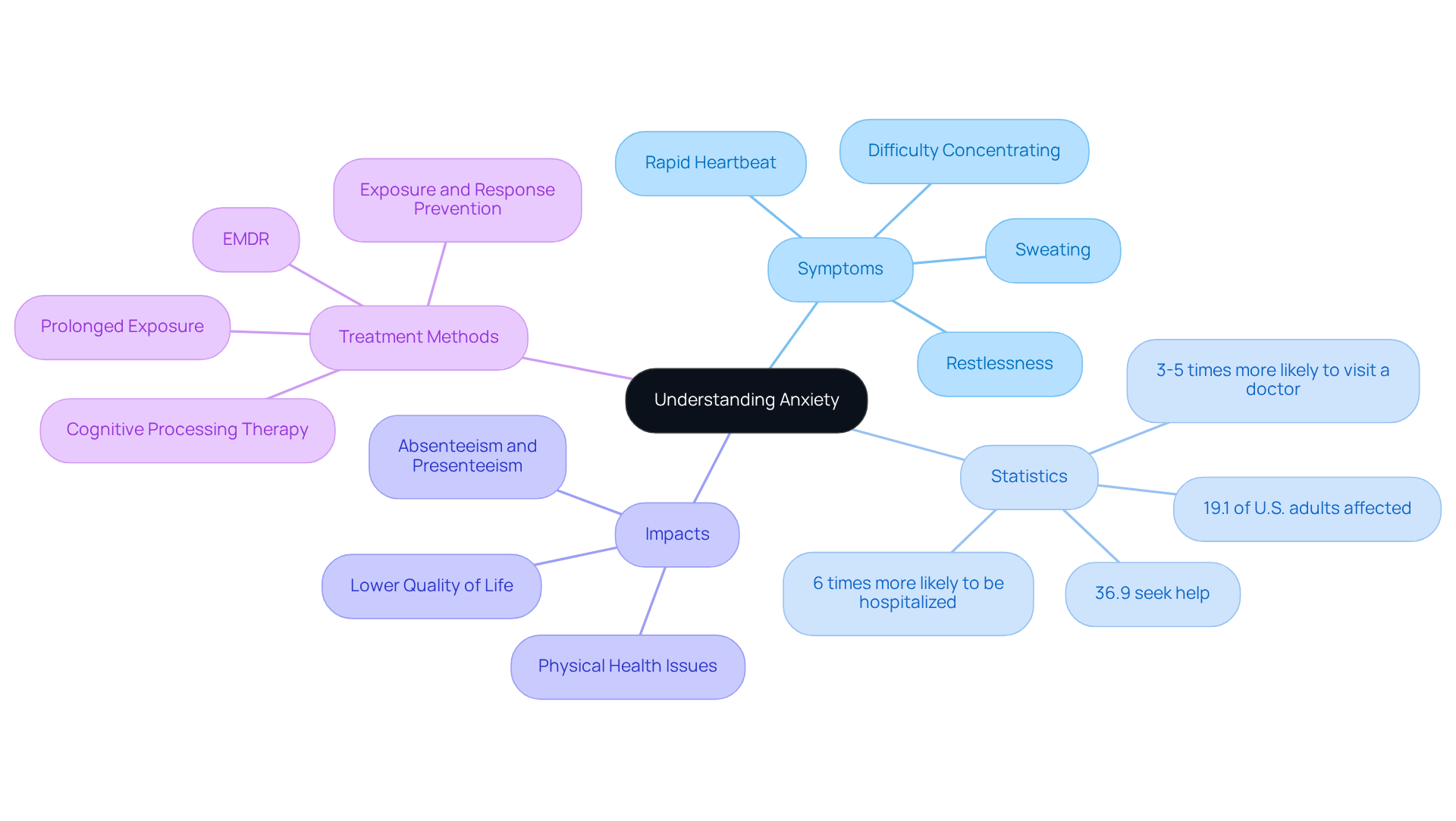 This mindmap starts with the central theme of anxiety and branches out into various aspects. Each branch represents a different category related to anxiety, helping you see how symptoms, statistics, impacts, and treatments connect. The colors and layout make it easy to navigate through the information.
