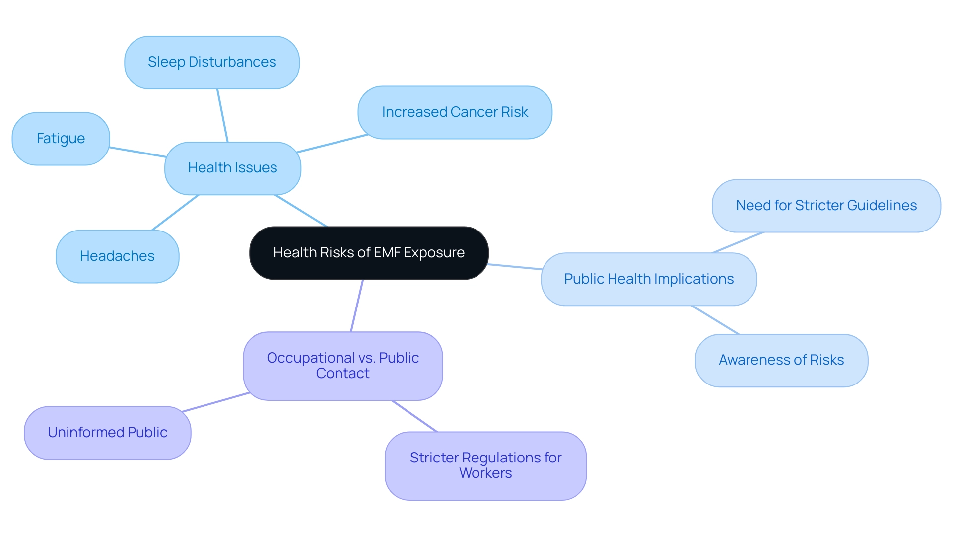 The central node represents the overall topic, with branches illustrating health issues, public health implications, and differences between occupational and public EMF exposure.