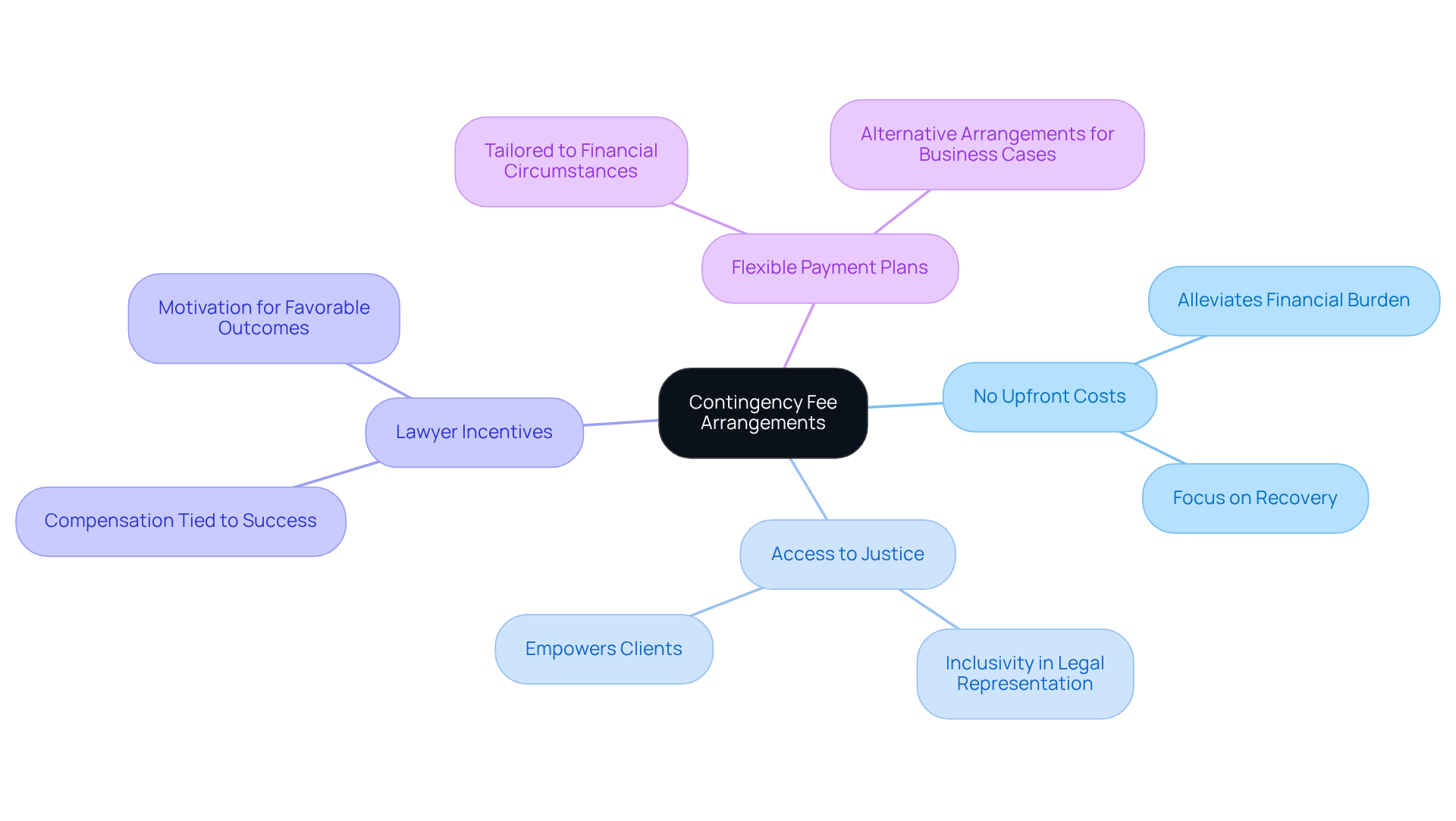 The central idea is the contingency fee model, with branches showing how it helps clients. Each branch highlights a key benefit, making it easier to see how this model supports legal access without financial stress.