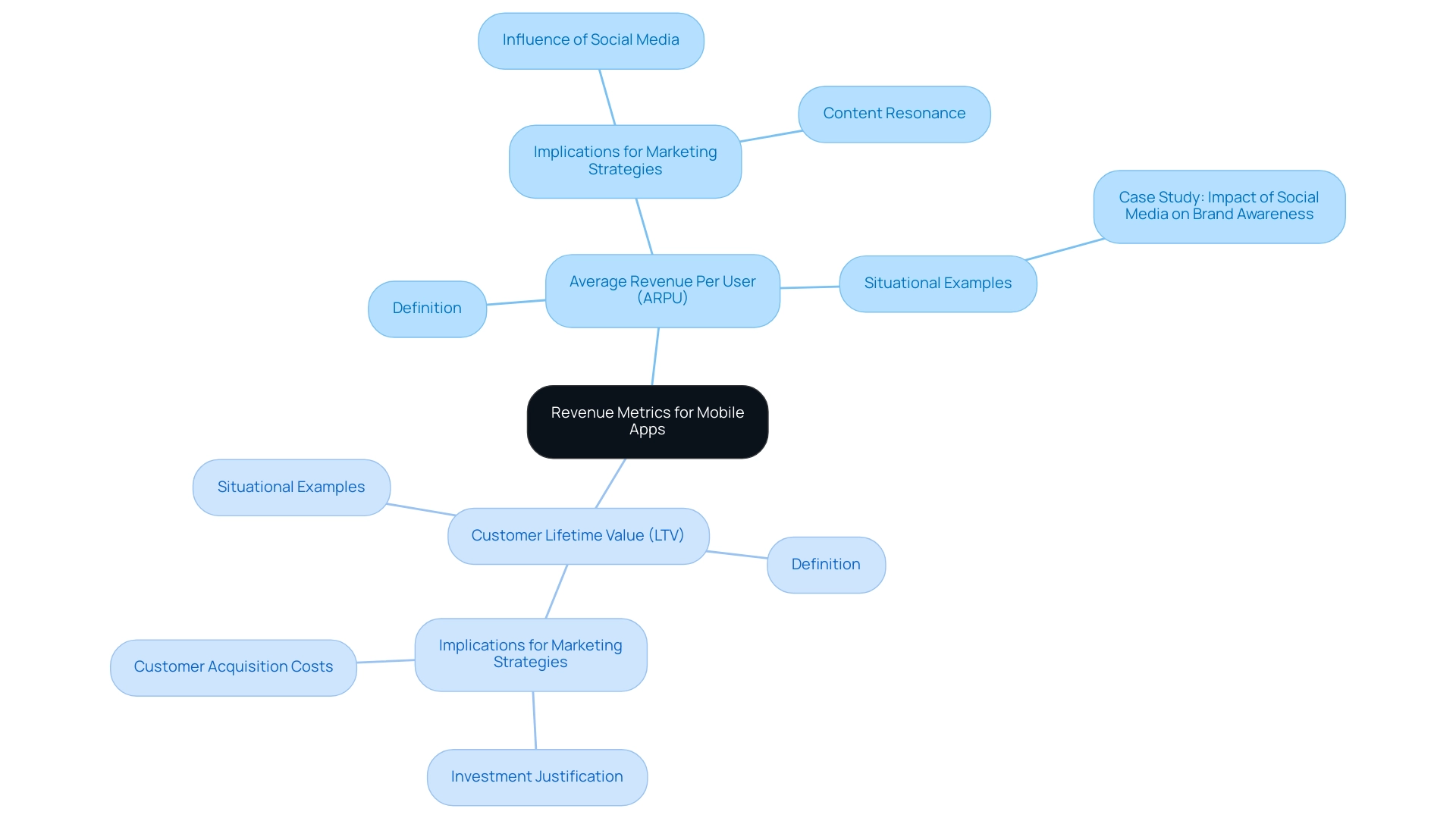 The central node represents overall revenue metrics, with branches indicating specific metrics (ARPU, LTV) and their strategic implications.