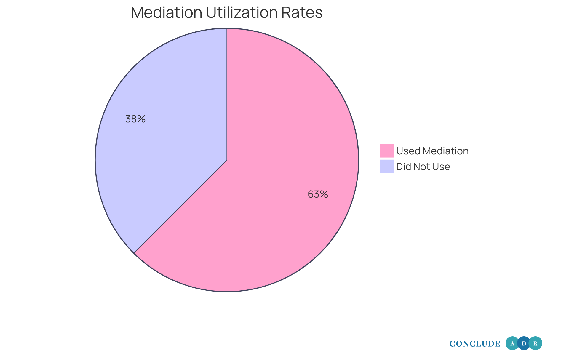 The blue segment shows the percentage of participants who successfully used alternative dispute resolution methods, while the gray segment represents those who did not. This highlights the importance of effective mediator training.
