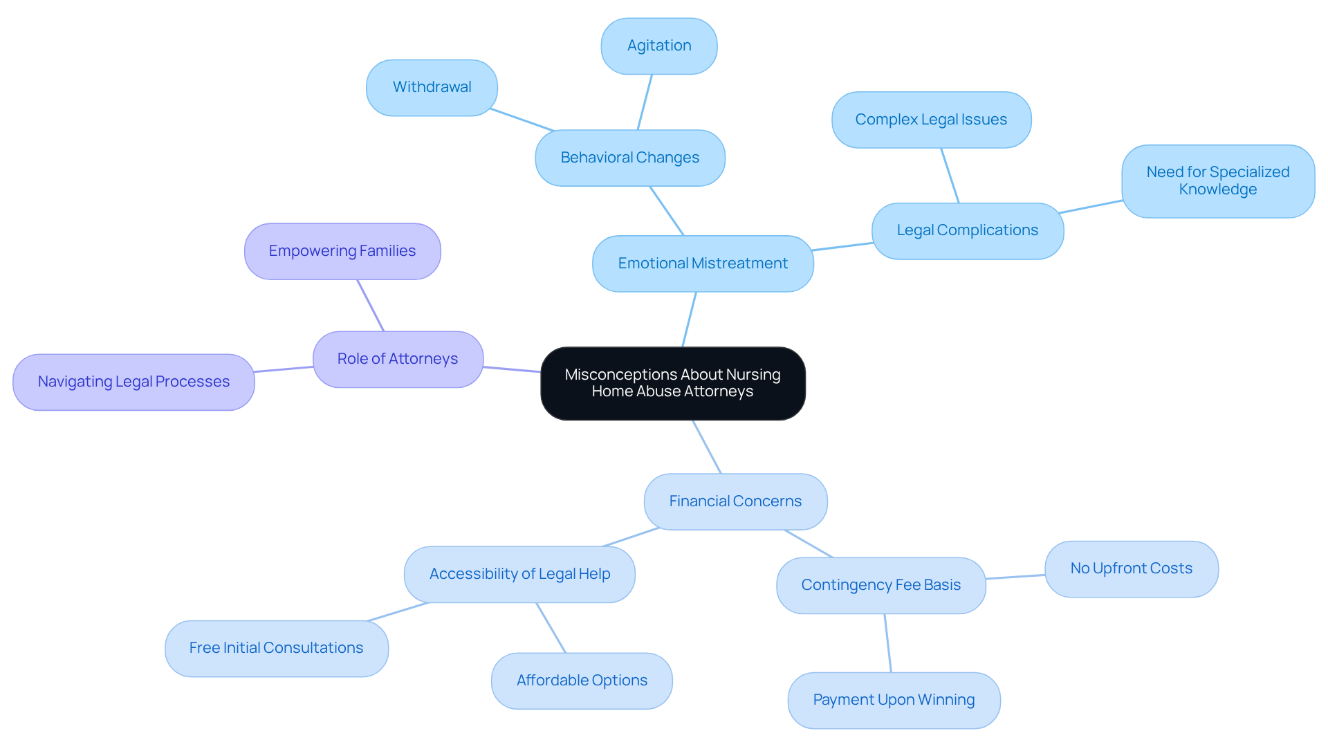This mindmap helps you see the common misconceptions about nursing home abuse attorneys. Start at the center with the main topic, then follow the branches to explore different areas like emotional mistreatment and financial concerns. Each branch shows how these misconceptions connect to the overall understanding of nursing home abuse cases.
