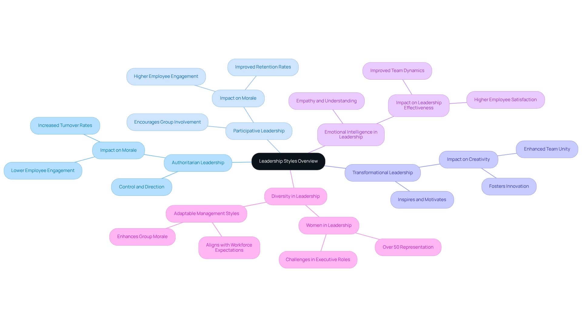 Each branch represents a different leadership style, with colors indicating the impact on team dynamics and organizational culture.