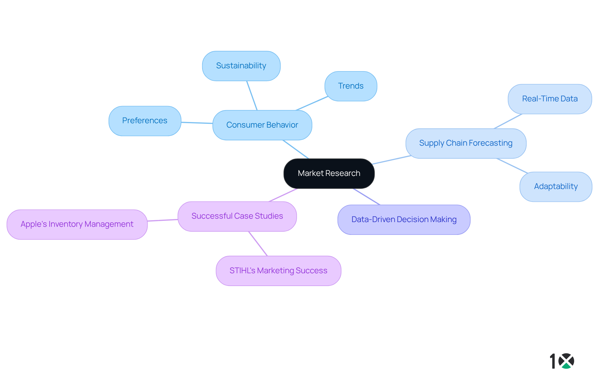 The center represents market research, with branches showing different aspects of how it influences consumer behavior and forecasting. Follow each branch to explore specific areas and learn how companies can benefit from understanding these dynamics.