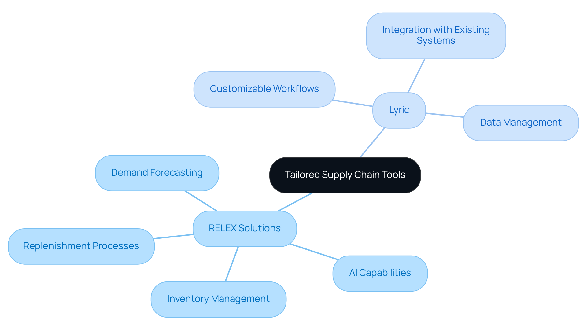 The central node represents the main topic of supply chain tools, while the branches show the specific systems and their features. Each color-coded branch helps differentiate between RELEX and Lyric, making it easy to follow their unique offerings.