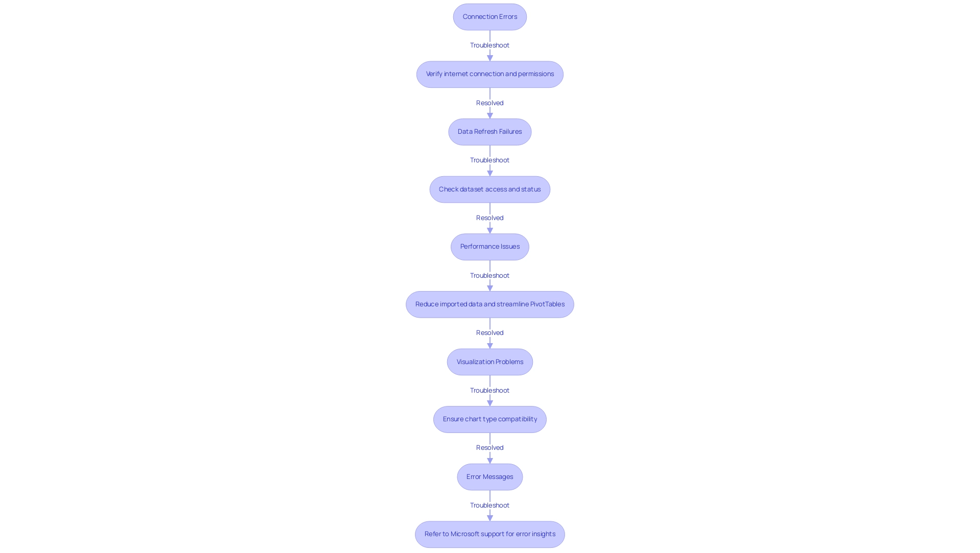 Each box represents a common issue or solution, with arrows indicating the flow of troubleshooting steps.