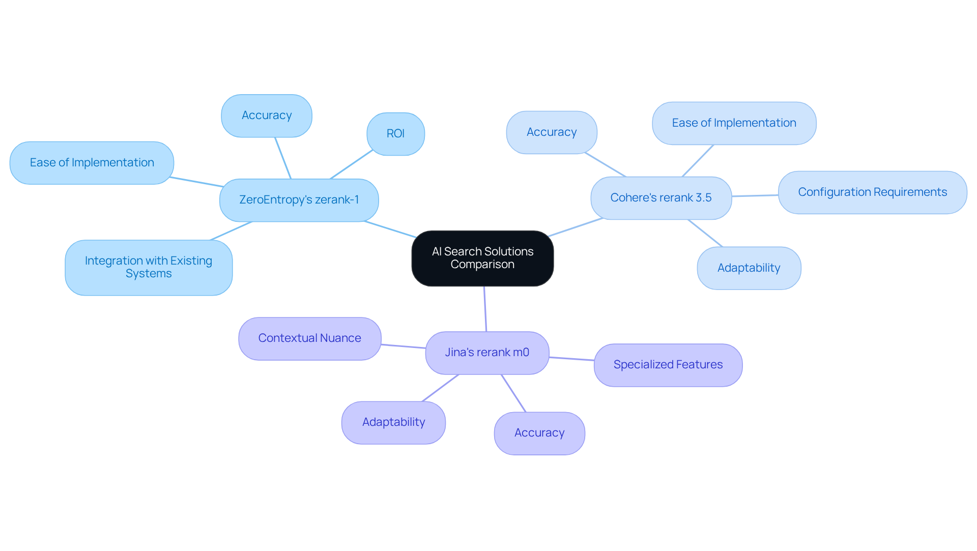 The central node represents the overall comparison, while each branch details a specific solution and its features. The sub-branches highlight important aspects that help in understanding the strengths and weaknesses of each solution.