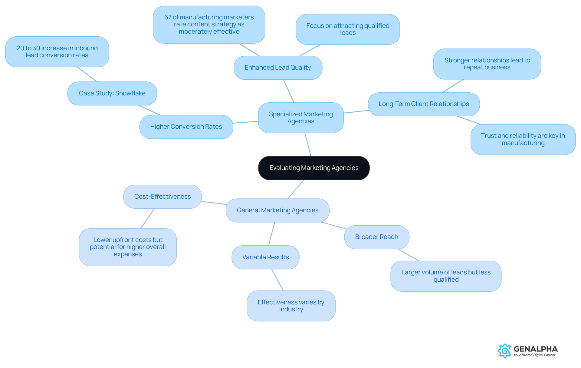 This mindmap shows how specialized and general marketing agencies compare in effectiveness. Each branch highlights key strengths and weaknesses, helping you understand which type might be better for your needs. This mindmap shows how specialized and general marketing agencies compare in effectiveness. Each branch highlights key strengths and weaknesses, helping you understand which type might be better for your needs.