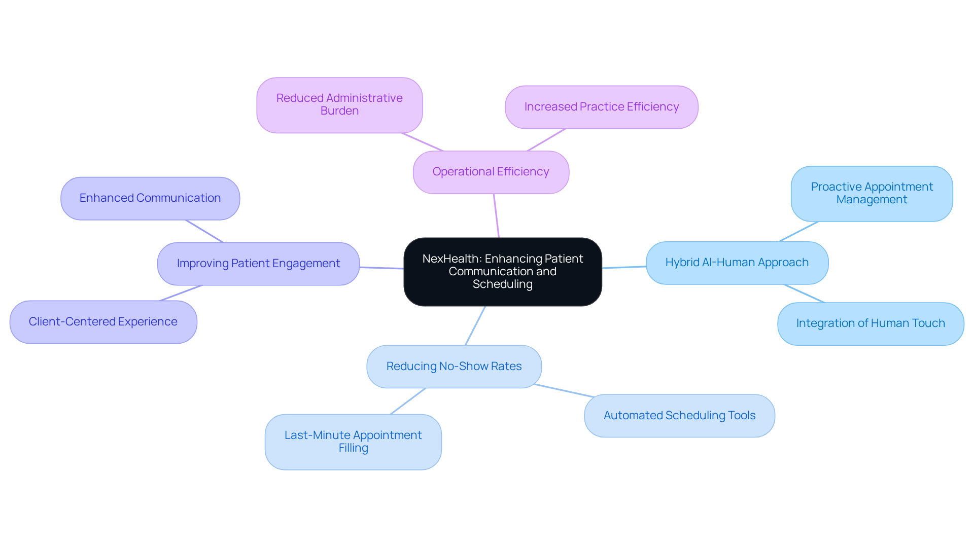 The central node represents NexHealth, while the branches show how it enhances various aspects of patient care and clinic efficiency. Each branch highlights a key benefit, making it easy to understand how they all connect.