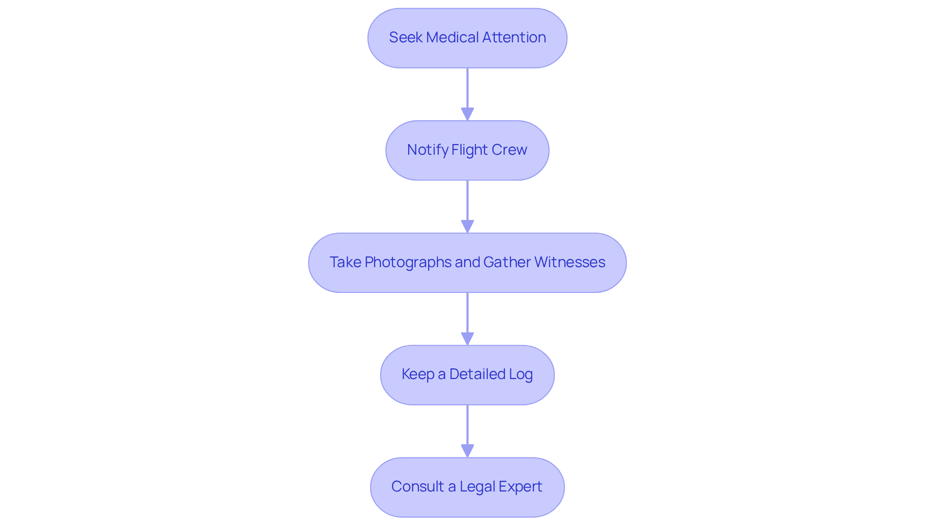 Each box represents an important step to follow after an injury from an overhead bin. Start at the top and follow the arrows down to see what you should do next to ensure your health and legal rights are protected.