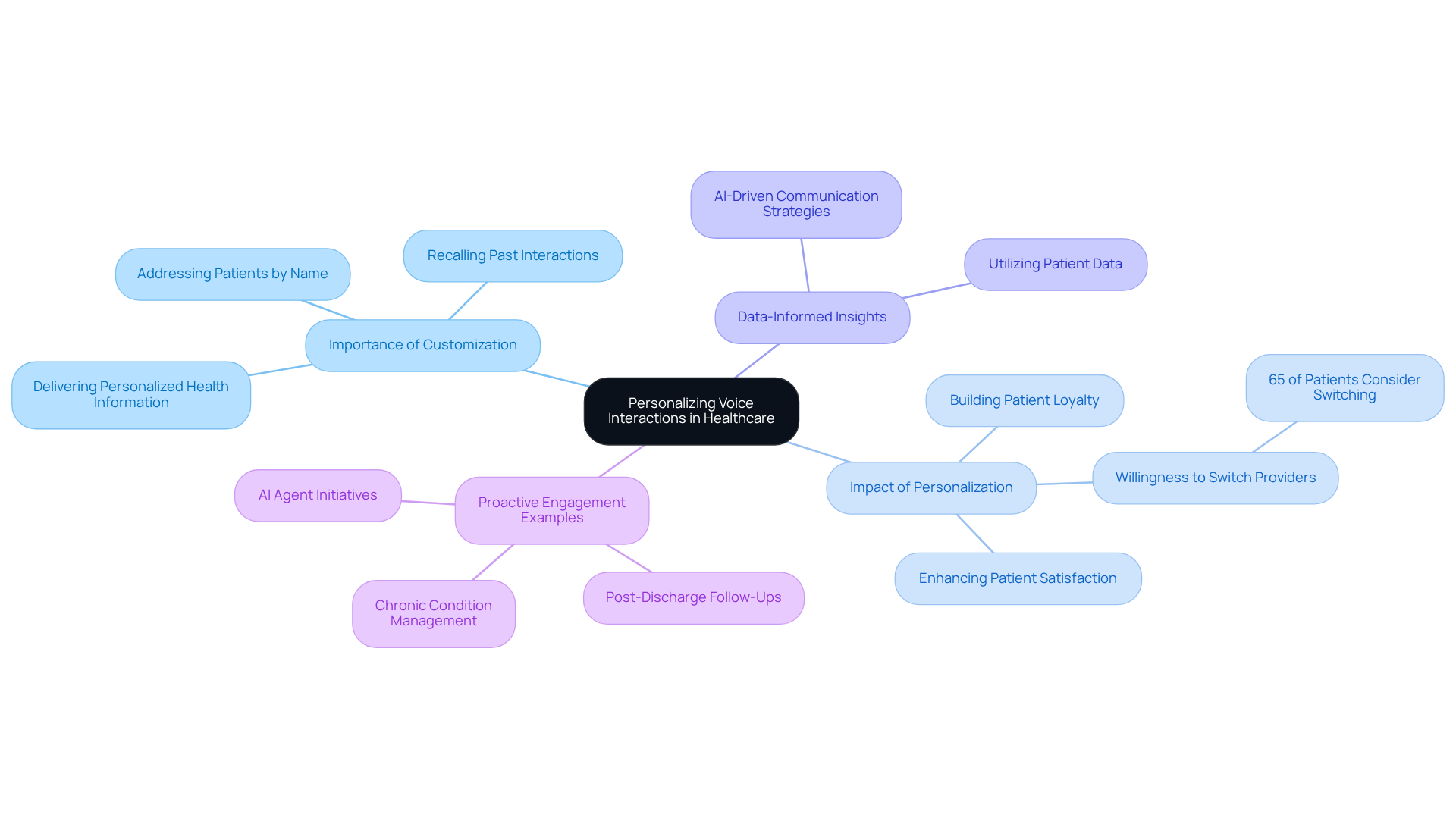 The central node represents the main idea of personalization in voice interactions. Each branch shows a key aspect of this concept, with further details provided in the sub-branches. This layout helps you see how everything connects and supports the goal of improving patient engagement.