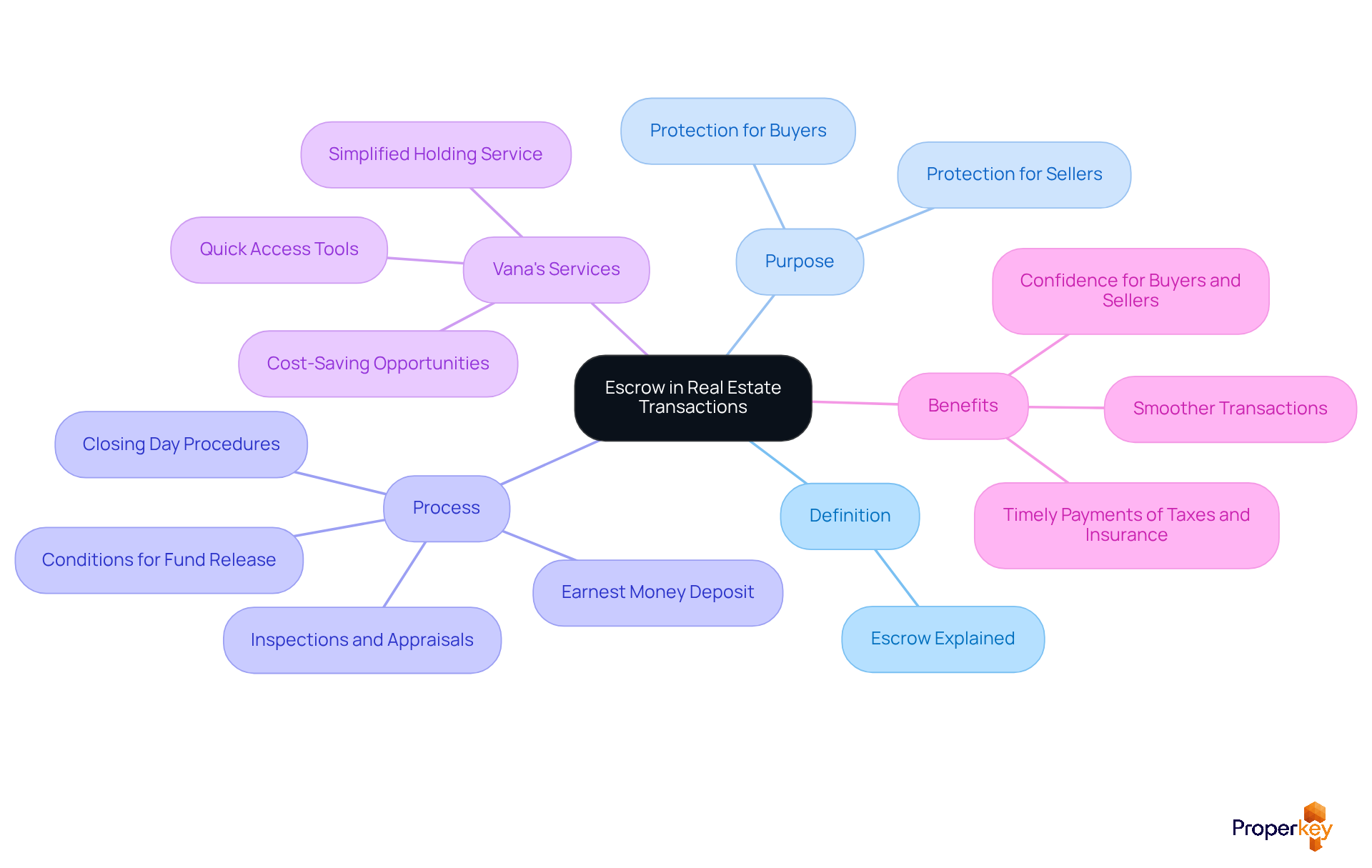 This mindmap starts with the central concept of escrow and branches out to show its definition, purpose, process, services provided by Vana, and the benefits it offers to both buyers and sellers. Each branch helps clarify how escrow works and why it's important in real estate deals.