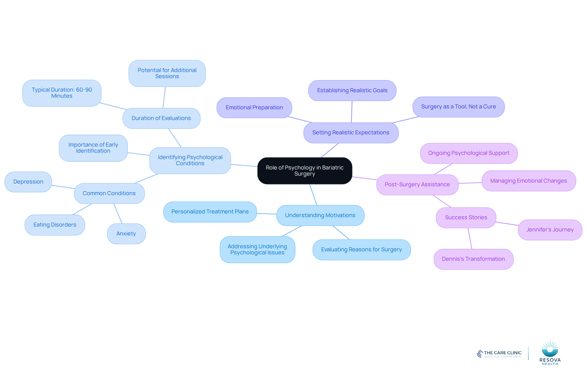 The central node represents the overall theme, while the branches show key components that influence the success of bariatric surgery. Each sub-branch provides additional details, helping you understand how psychology plays a crucial role in each stage of the process. The central node represents the overall theme, while the branches show key components that influence the success of bariatric surgery. Each sub-branch provides additional details, helping you understand how psychology plays a crucial role in each stage of the process.