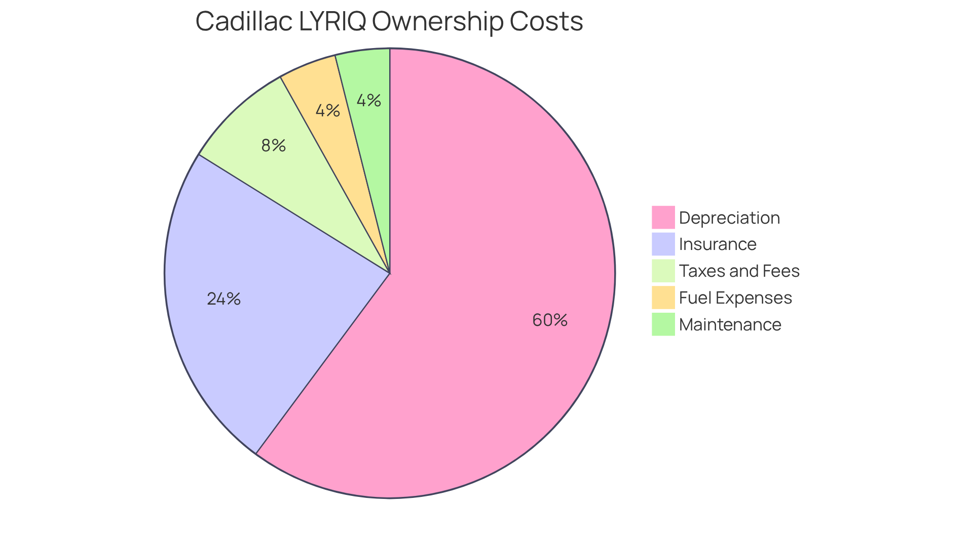 This pie chart shows how much each part contributes to the total cost of owning a Cadillac LYRIQ over five years. The bigger the slice, the more significant that cost is in your overall investment. This pie chart shows how much each part contributes to the total cost of owning a Cadillac LYRIQ over five years. The bigger the slice, the more significant that cost is in your overall investment.