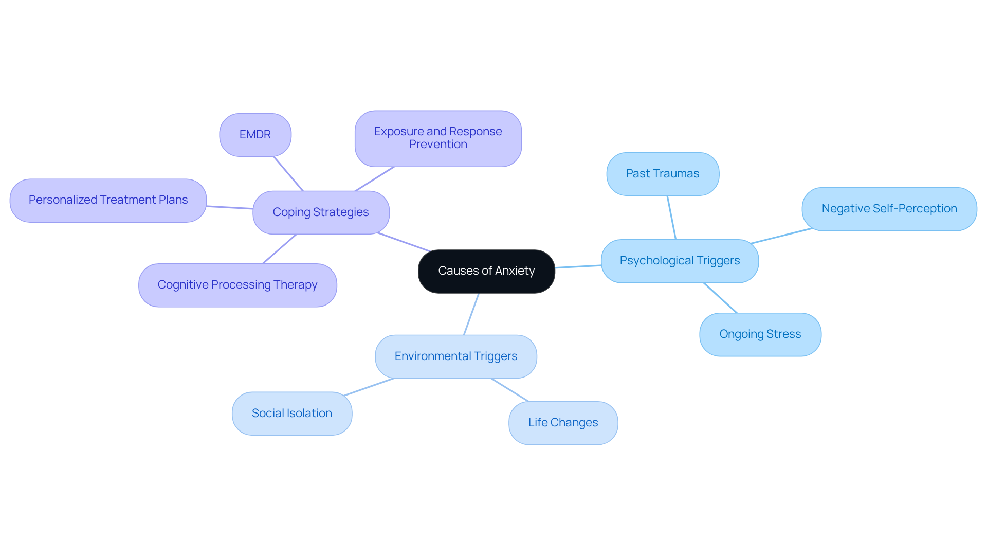The central node represents the main topic of anxiety causes. Each branch shows different triggers and coping strategies. The colors help differentiate between psychological and environmental factors, making it easier to follow and understand the connections. The central node represents the main topic of anxiety causes. Each branch shows different triggers and coping strategies. The colors help differentiate between psychological and environmental factors, making it easier to follow and understand the connections.