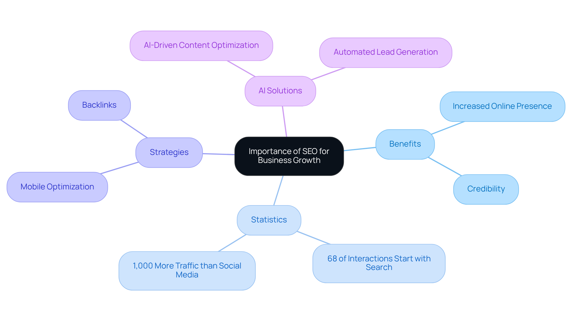At the center is the main topic of SEO's importance, with branches illustrating the various benefits, statistics, and strategies related to SEO. Each branch provides a deeper dive into how SEO impacts business growth.