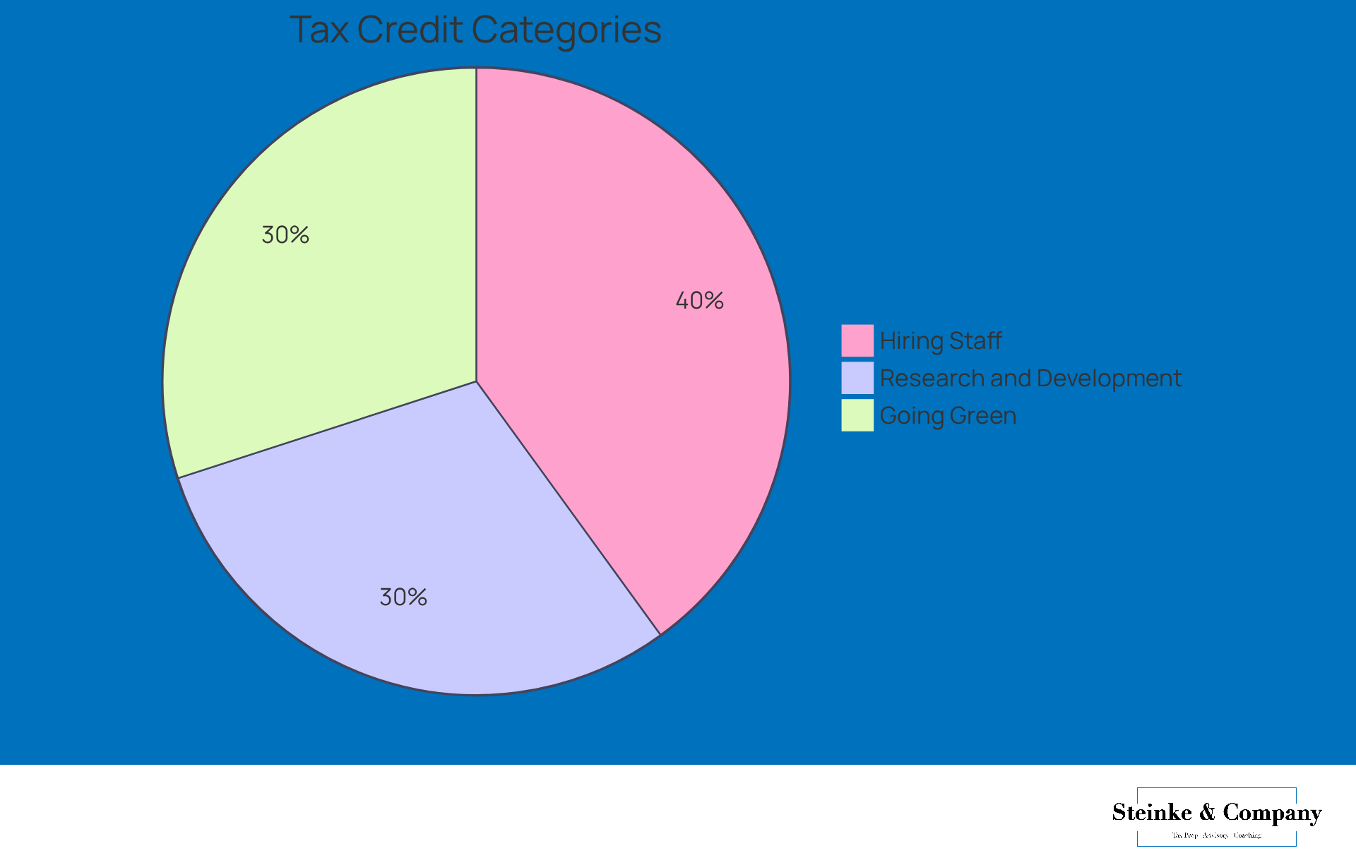 Each slice of the pie shows a different type of tax credit. The size of each slice indicates how many businesses can benefit from that particular credit — larger slices mean more businesses could take advantage of that opportunity. Each slice of the pie shows a different type of tax credit. The size of each slice indicates how many businesses can benefit from that particular credit — larger slices mean more businesses could take advantage of that opportunity.
