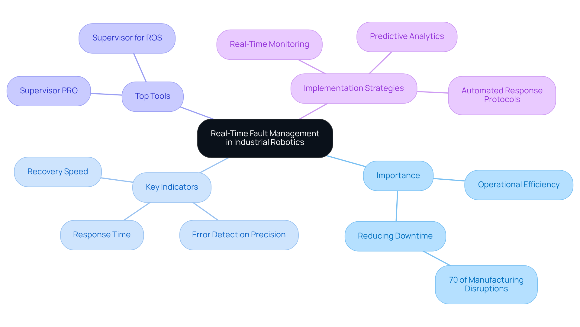 This mindmap illustrates the critical components of real-time fault management in industrial robotics. Start at the center with the main theme, then explore the branches to understand the importance, key indicators, tools, and strategies involved in effective fault management.