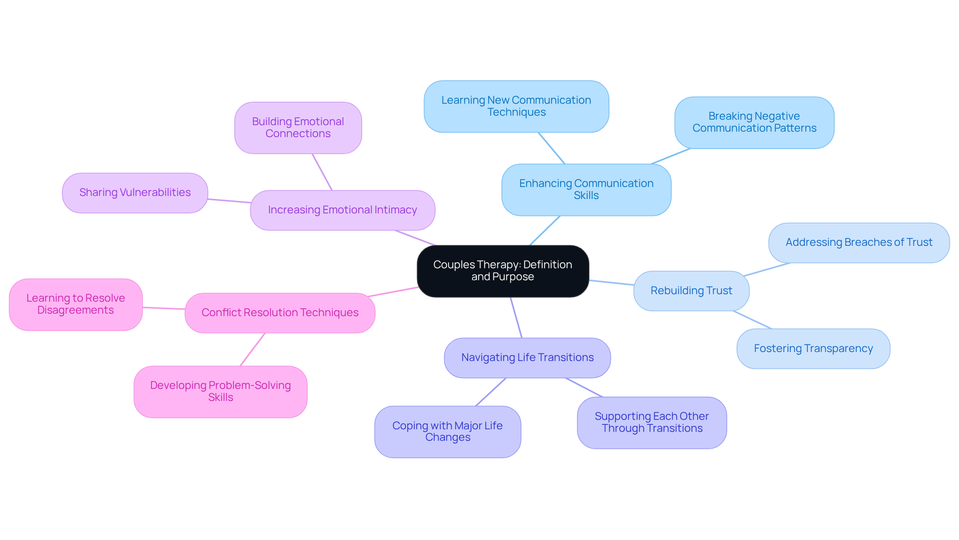 This mindmap starts with the central idea of couples therapy and branches out into its key goals. Each branch represents a different focus area, showing how they contribute to the overall purpose of therapy. Follow the branches to see how each goal connects to the main theme.