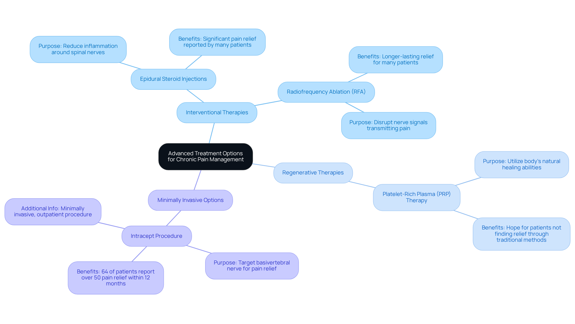 This mindmap starts with the main topic in the center and branches out to show different treatment options. Each branch represents a category of treatment, and the sub-branches provide details about specific therapies and their benefits. Follow the branches to explore how each option can help manage chronic pain. This mindmap starts with the main topic in the center and branches out to show different treatment options. Each branch represents a category of treatment, and the sub-branches provide details about specific therapies and their benefits. Follow the branches to explore how each option can help manage chronic pain.