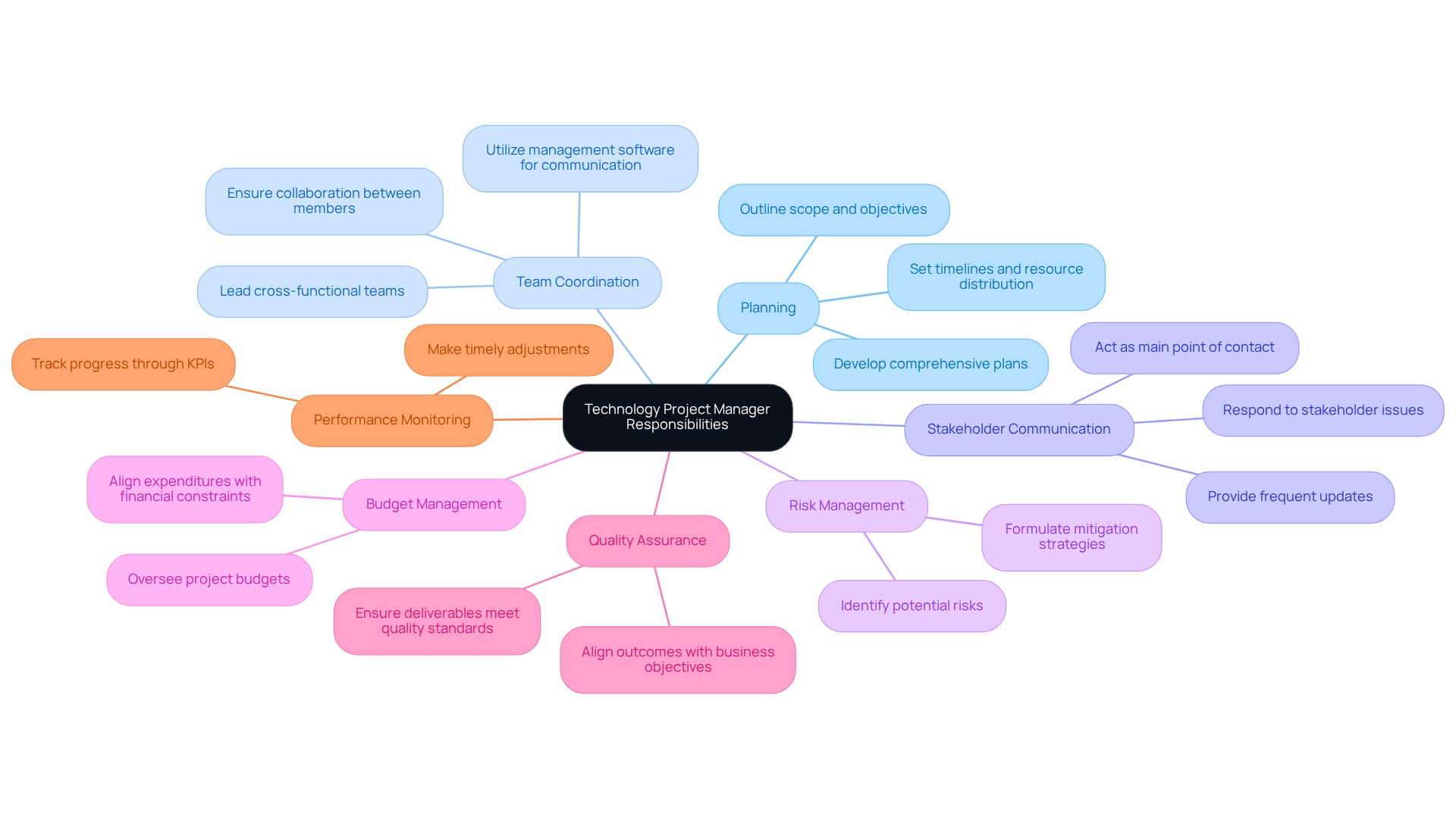 The center node shows the main role, while branches lead to specific responsibilities. Each branch can be expanded to reveal the important tasks associated with that responsibility, showcasing the role's complexity and multitasking nature.
