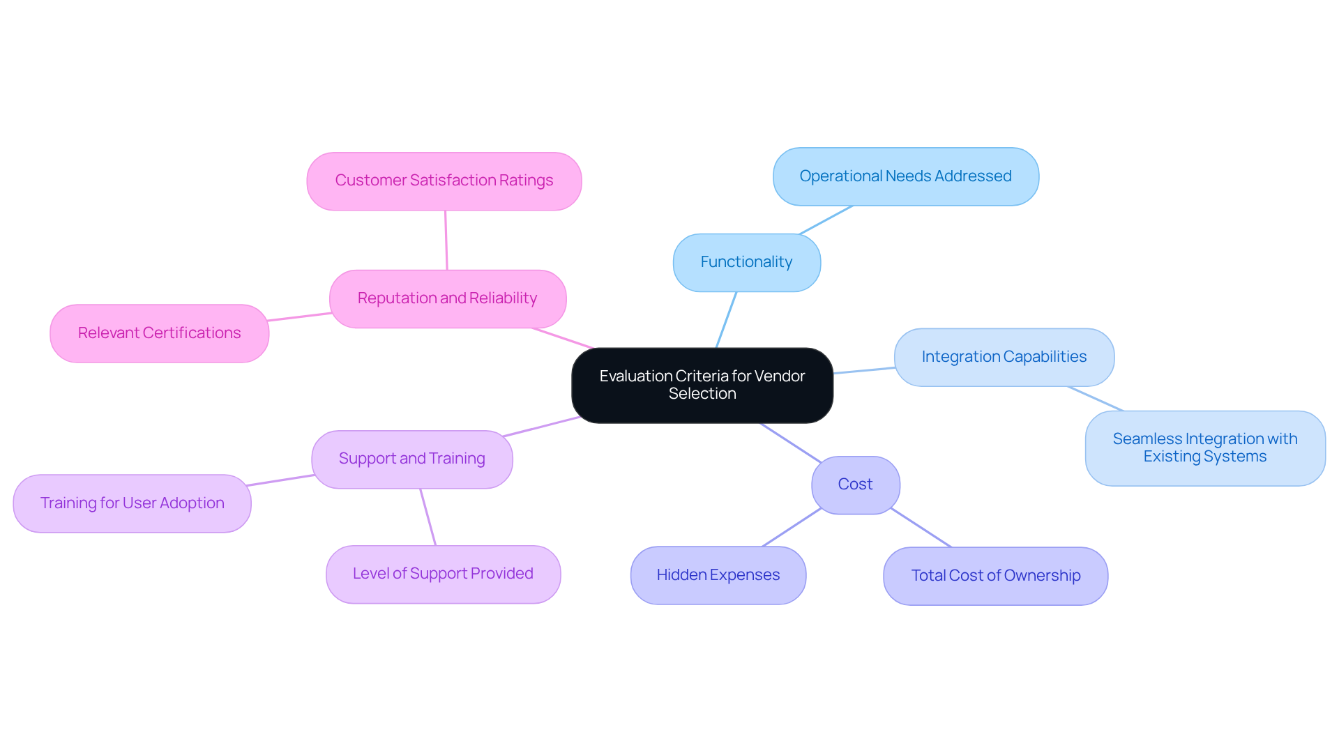 The central node represents the overall goal of establishing criteria for vendor selection. Each branch highlights a key factor to consider, guiding your assessment process. The central node represents the overall goal of establishing criteria for vendor selection. Each branch highlights a key factor to consider, guiding your assessment process.