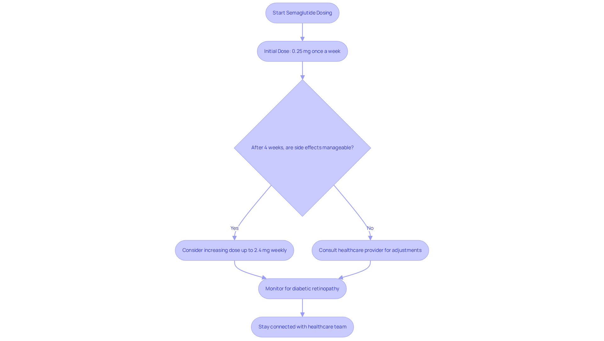This flowchart guides you through the steps of starting semaglutide for weight management. Follow the arrows to see what to do at each stage, from starting your dose to consulting your healthcare provider if needed. This flowchart guides you through the steps of starting semaglutide for weight management. Follow the arrows to see what to do at each stage, from starting your dose to consulting your healthcare provider if needed.