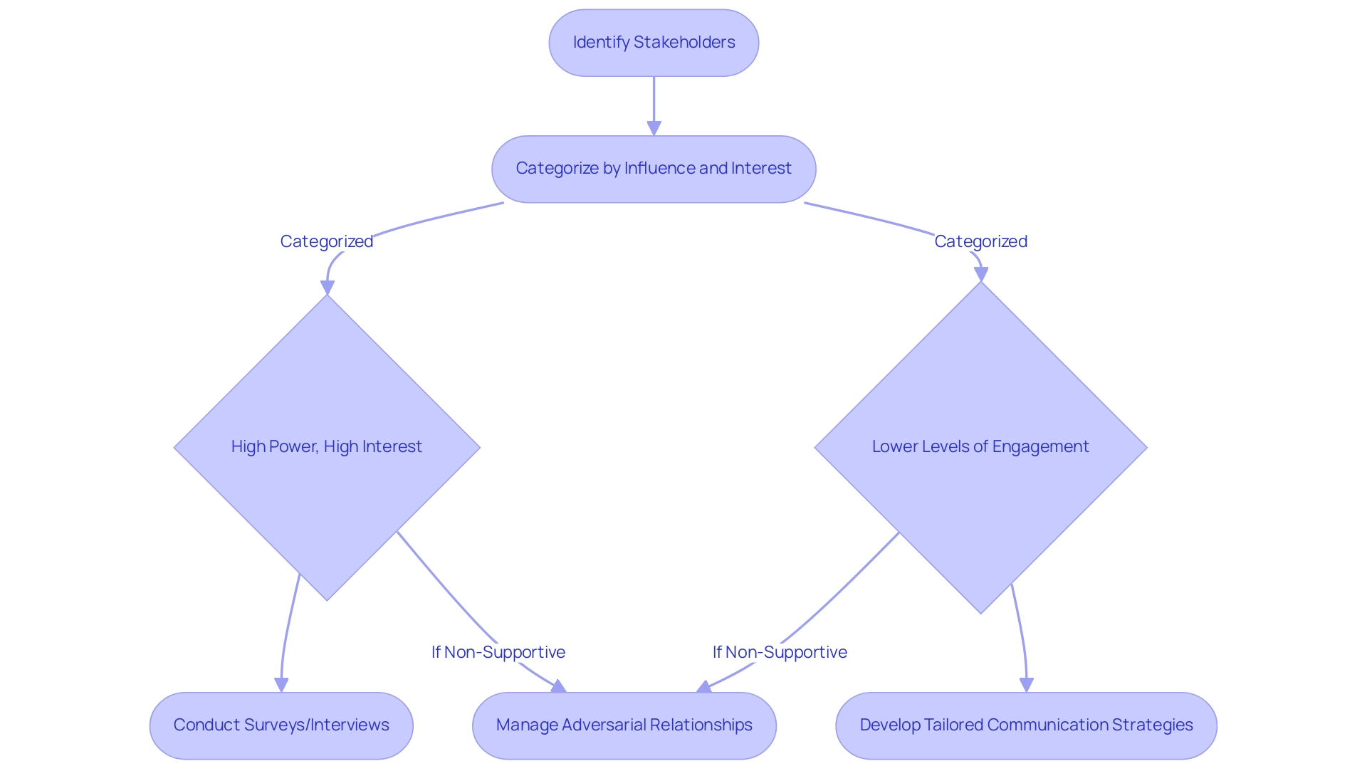 Each box represents a step in the stakeholder analysis process, with arrows indicating the progression from identification to categorization and strategy development.