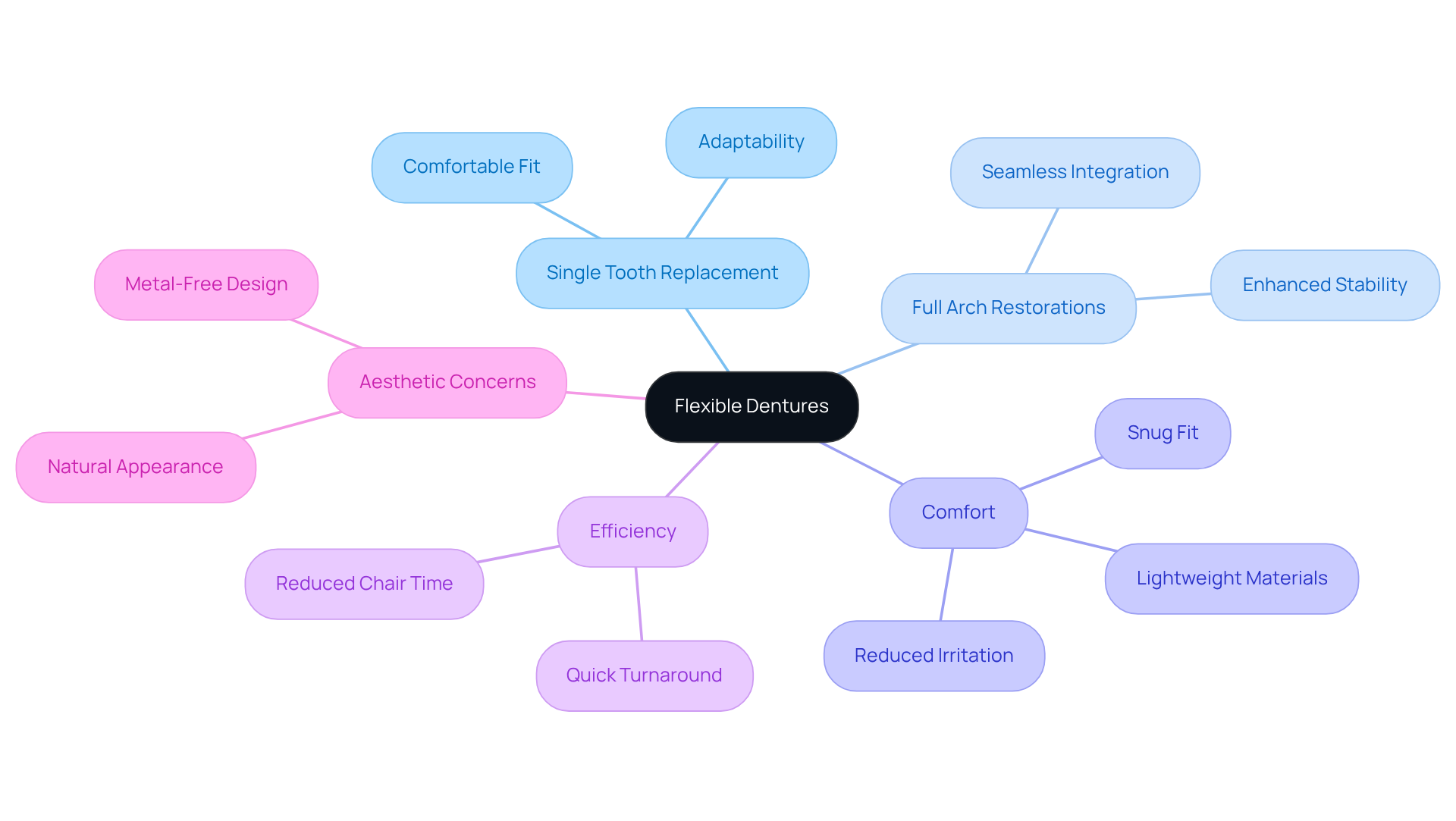 Start at the center with flexible dentures, then explore the branches to see how they can help in different situations, ensuring comfort and efficiency.