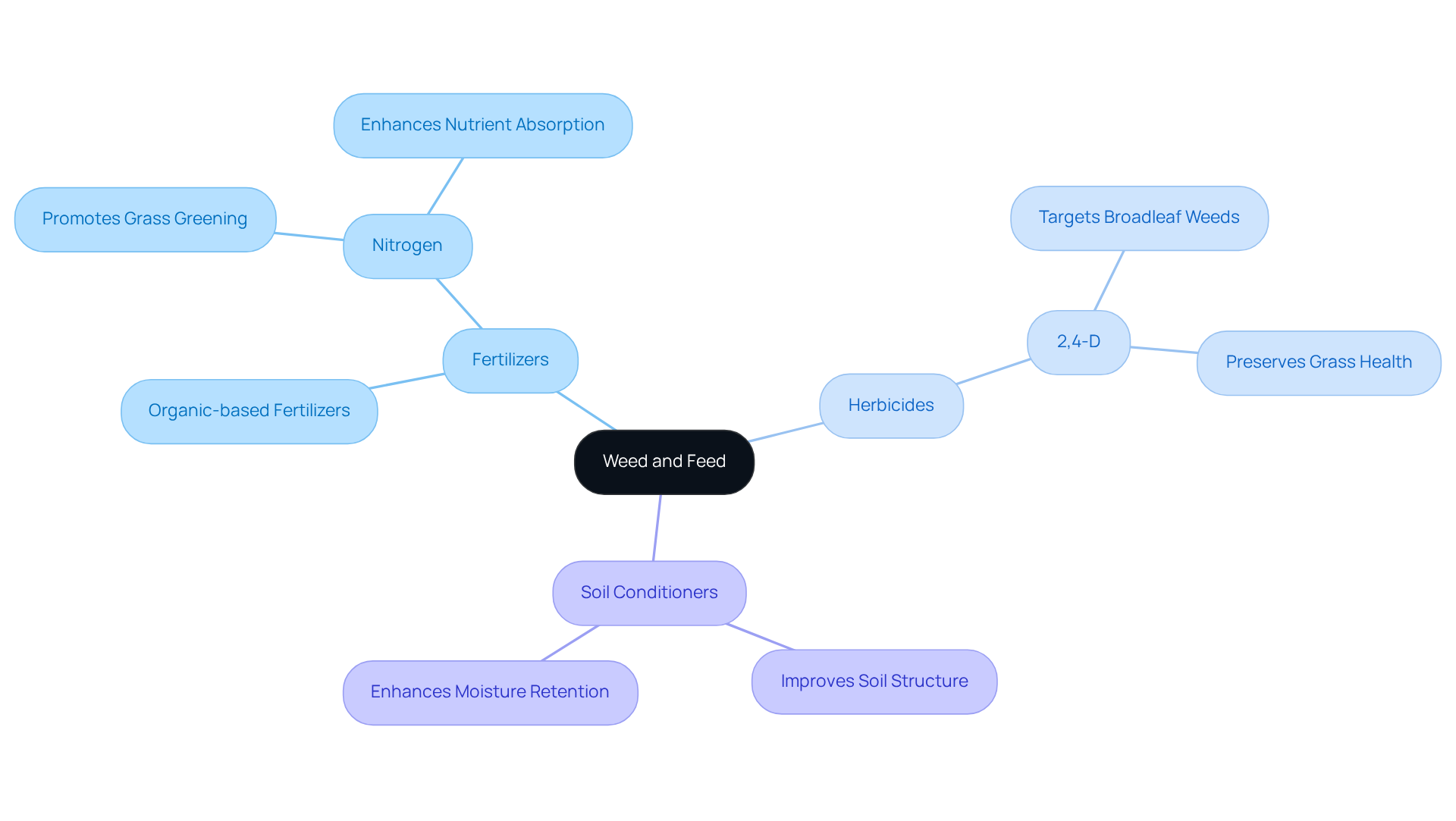 The central node represents the main topic of weed and feed, while the branches show the key components and their roles in lawn care. Each color-coded branch helps you see how fertilizers, herbicides, and soil conditioners work together to create a healthy yard.