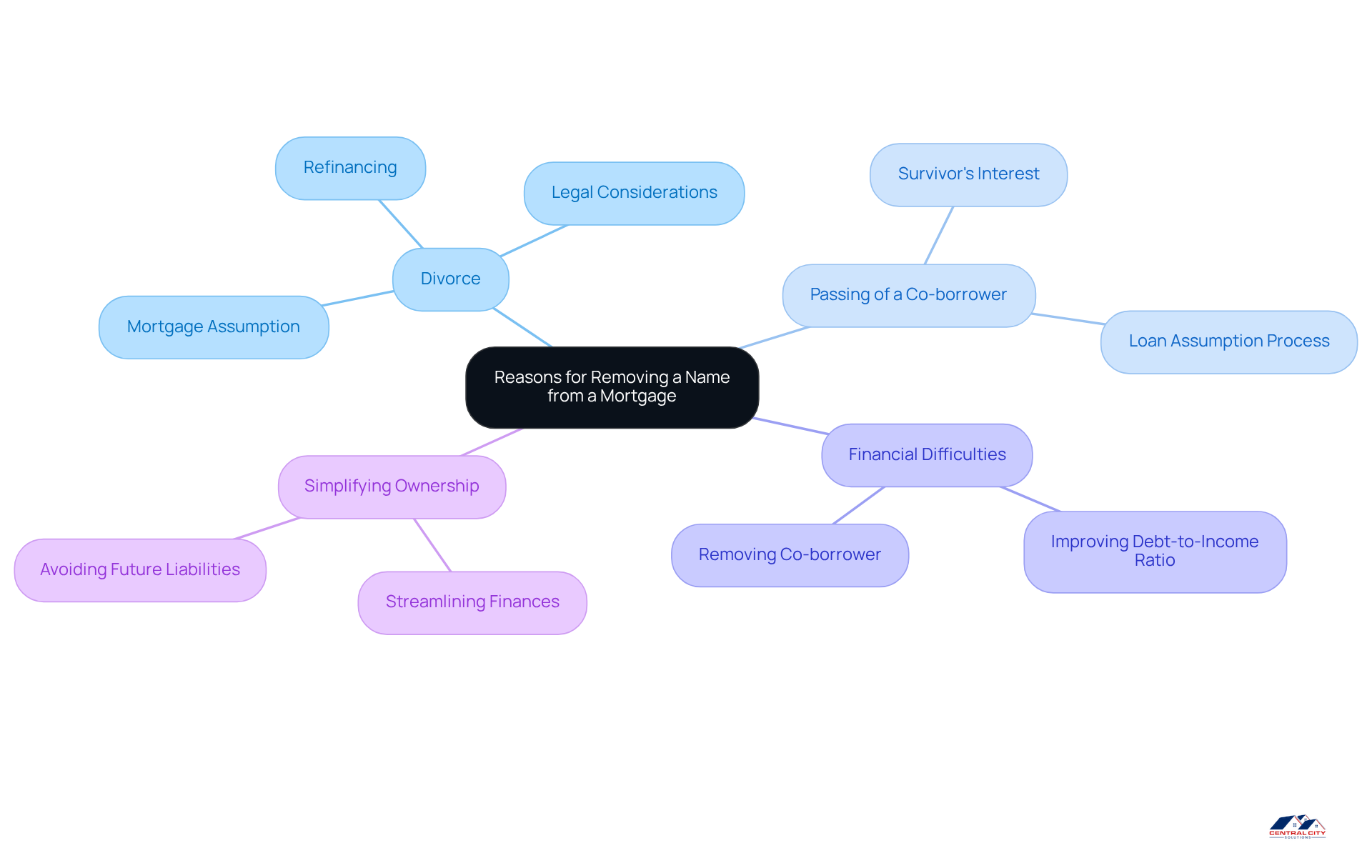 The central node shows the main topic, while each branch represents a different reason for wanting to remove a name. Follow the branches to understand the unique context and needs associated with each situation. The central node shows the main topic, while each branch represents a different reason for wanting to remove a name. Follow the branches to understand the unique context and needs associated with each situation.