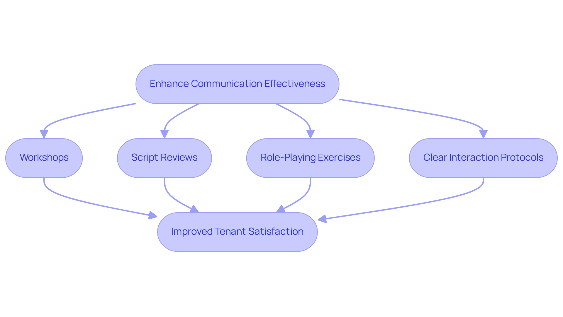 This flowchart illustrates the steps property managers can take to improve communication with residents. Each box represents a different strategy, and the arrows show how these strategies lead to better tenant satisfaction. Follow the flow to see how each action contributes to the overall goal!