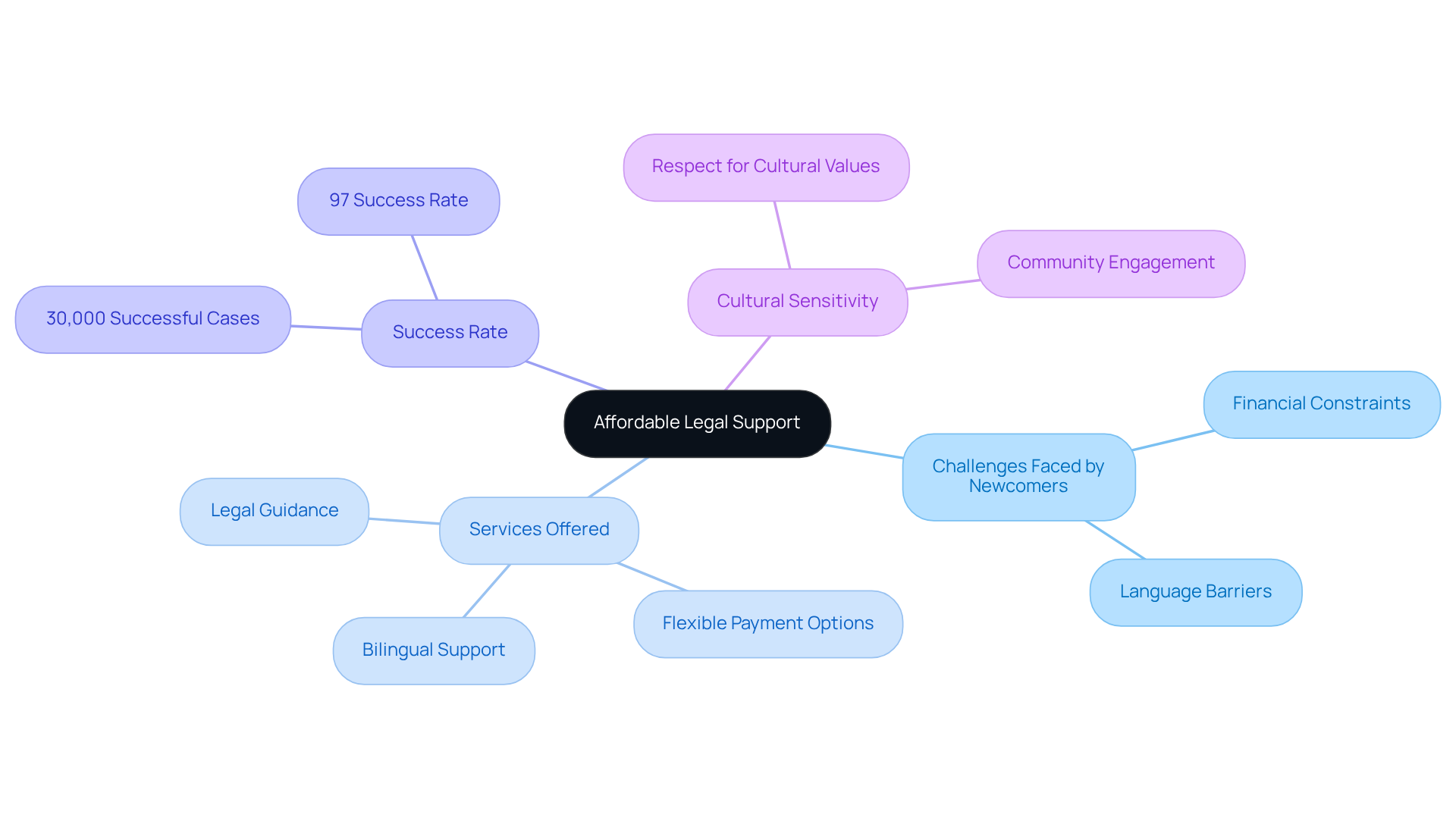 This mindmap shows how affordable legal support connects to various challenges and services. Each branch represents a key area related to helping newcomers navigate the legal system.