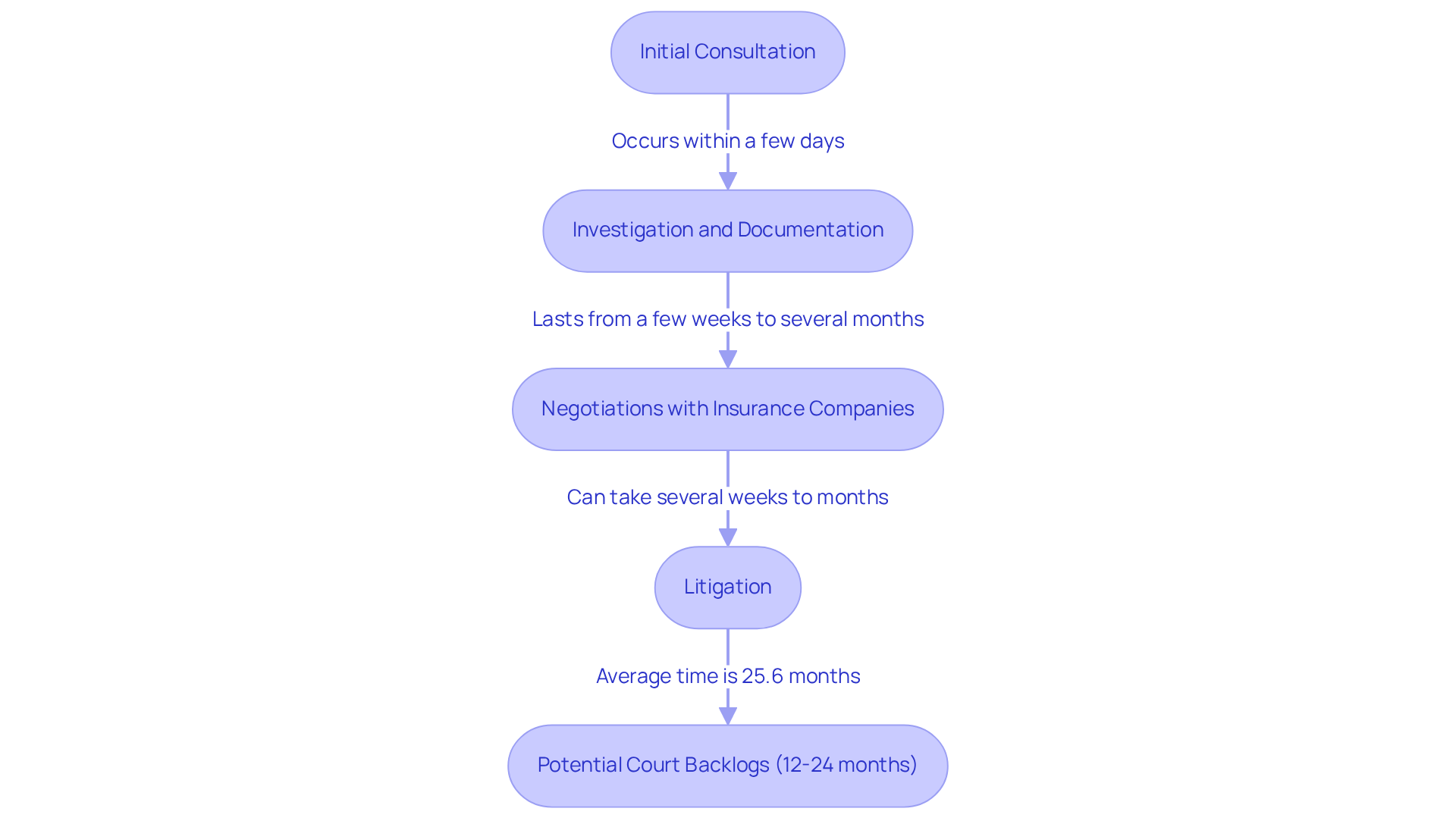 This flowchart outlines the steps involved in a personal injury case. Each box represents a stage in the process, and the arrows show how you move from one step to the next. The timeframes indicate how long each stage typically takes, helping you understand what to expect as your case progresses.
