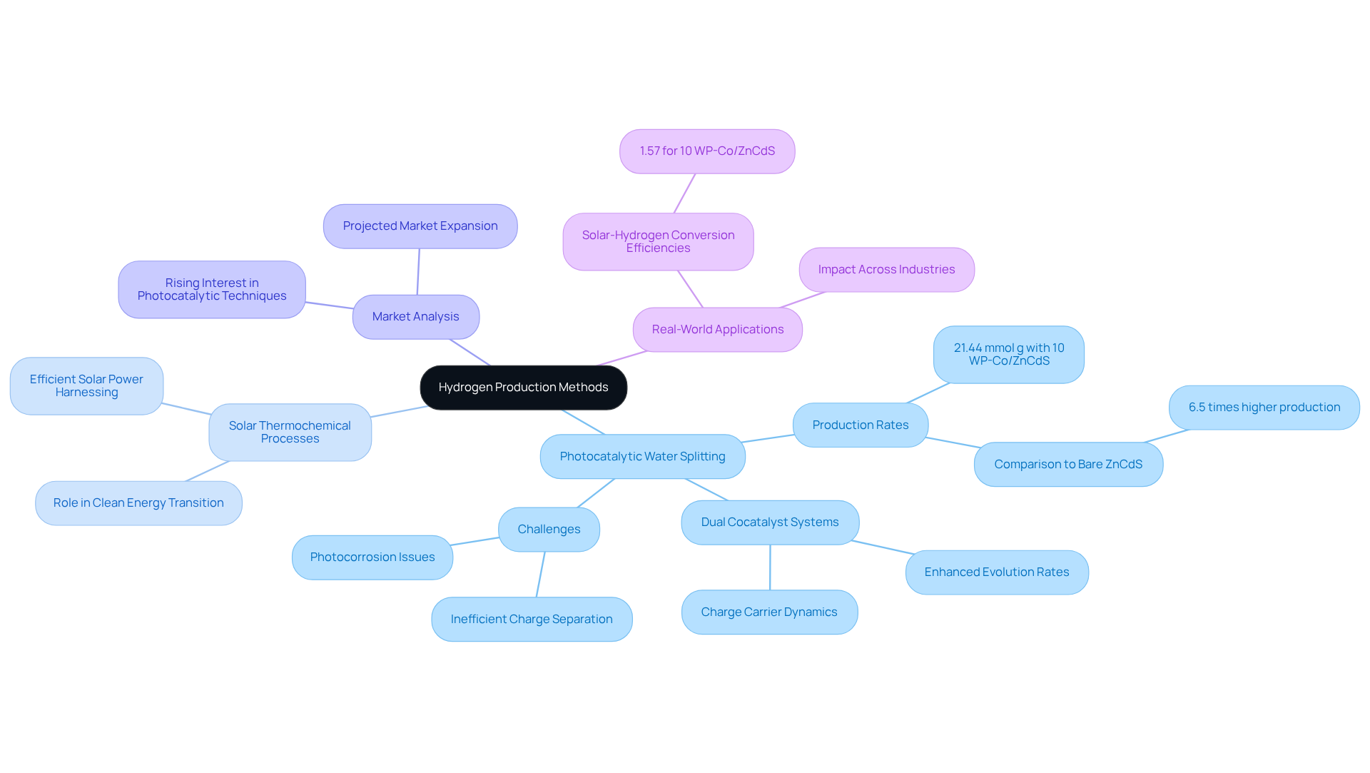 Start at the center with the main topic of hydrogen production methods, then follow the branches to explore each innovative technique and its significance in the clean energy landscape.