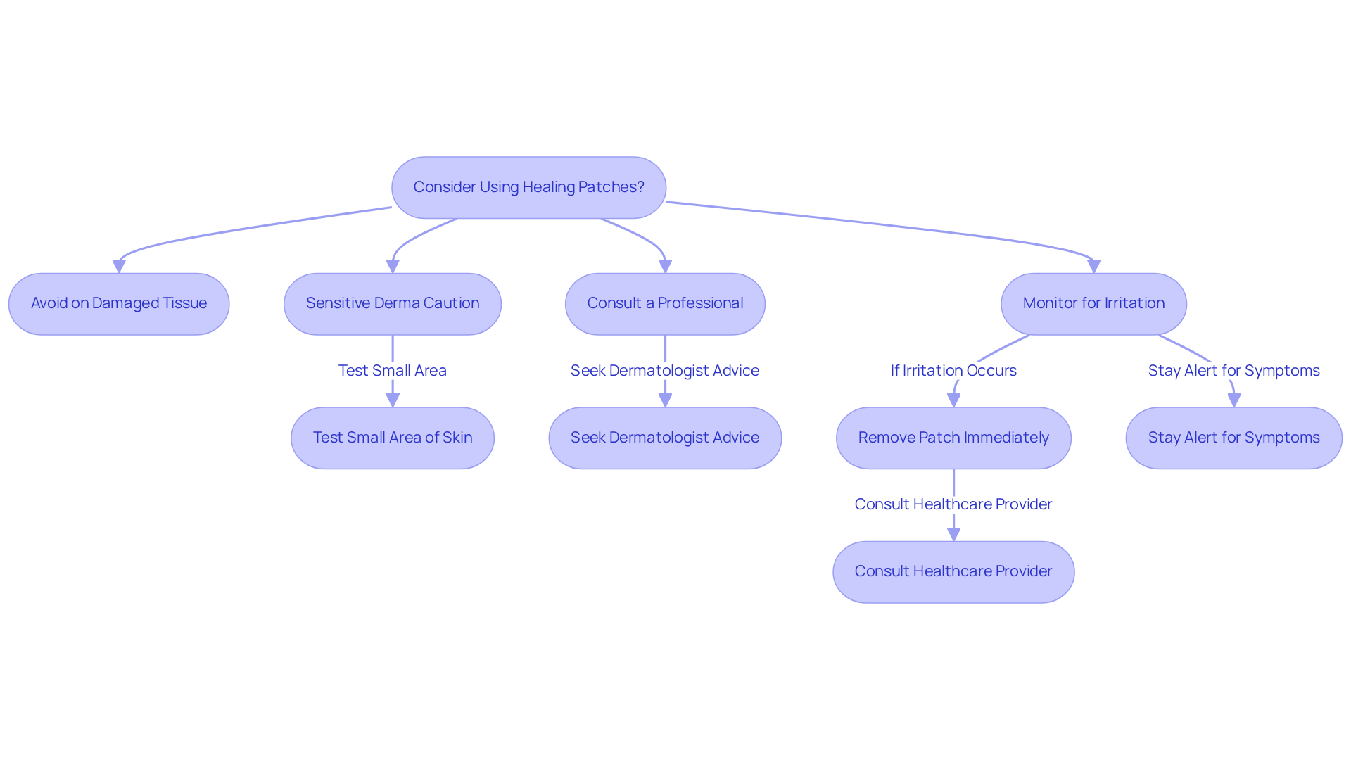Follow the flowchart to determine if you should use healing patches. Each box represents a key consideration or action to take based on your skin condition and reactions.