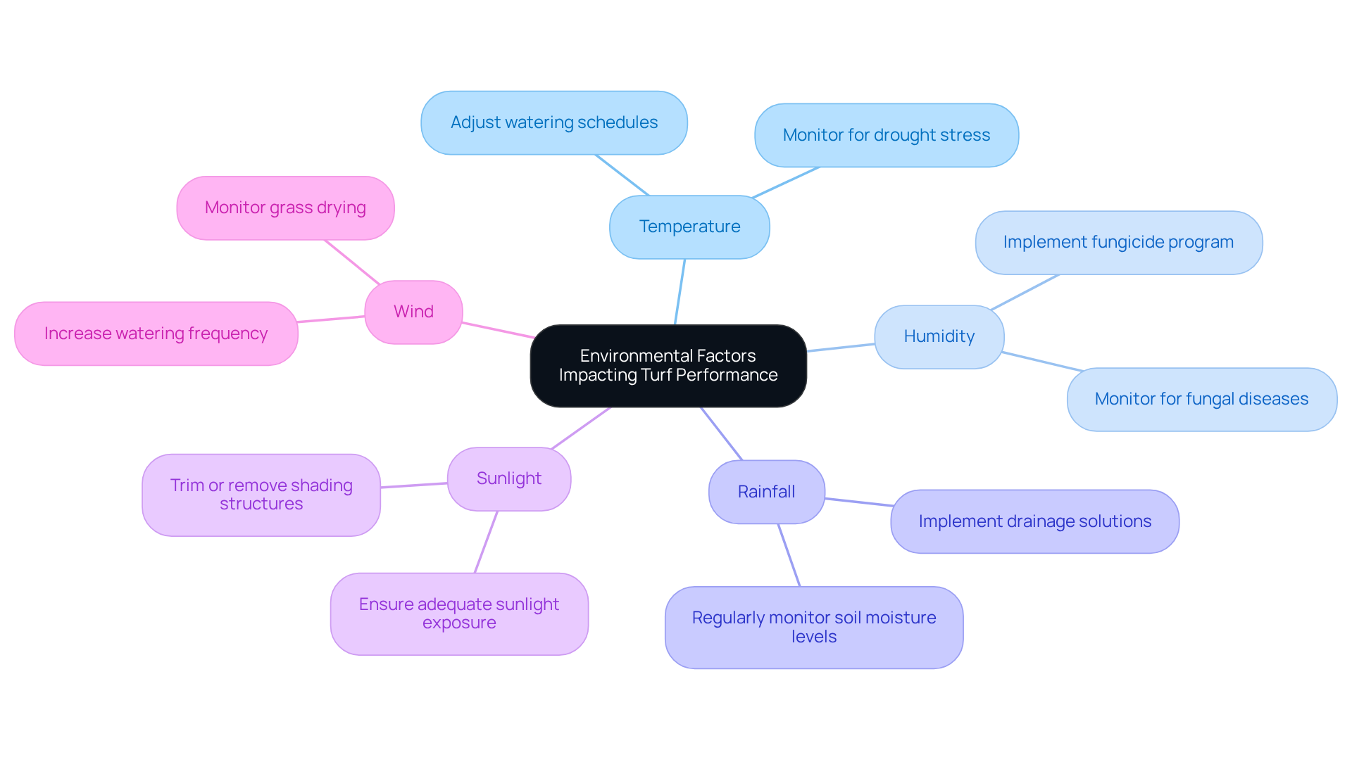 The central node represents the main topic, while the branches show different environmental factors. Each sub-branch provides specific actions or considerations related to that factor, helping you understand how to maintain healthy turf.