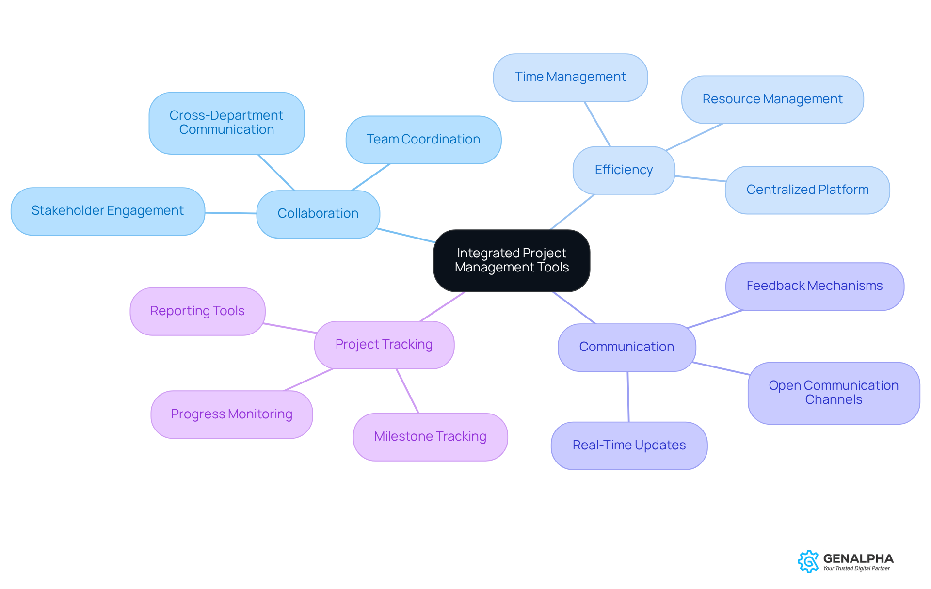 The center shows the main topic, and the branches illustrate how different aspects of project management tools contribute to successful project execution. Follow the branches to see how collaboration, efficiency, and communication are interconnected.