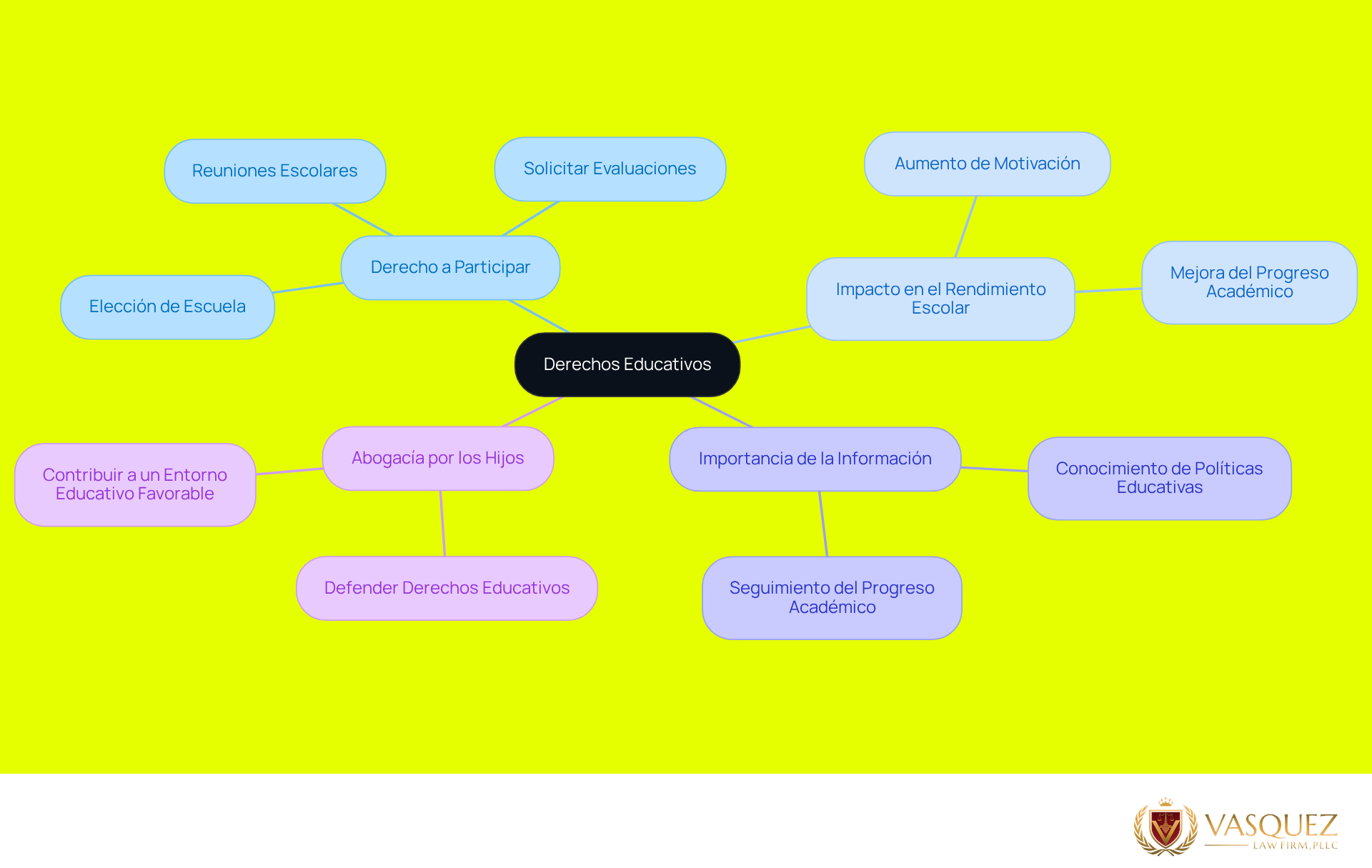 El nodo central representa el tema principal, mientras que las ramas muestran los diferentes derechos y su importancia. Cada sub-rama proporciona detalles adicionales sobre cómo los padres pueden involucrarse en la educación de sus hijos.