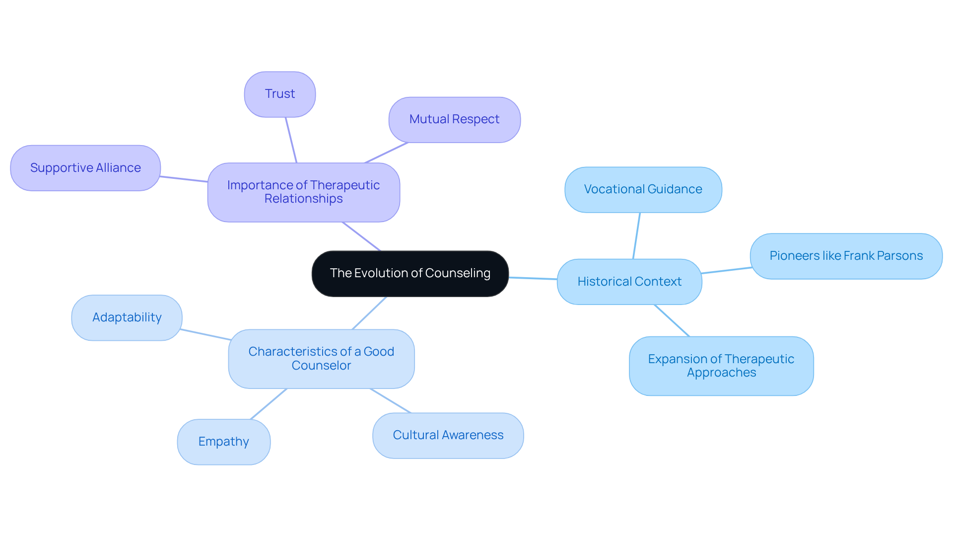 This mindmap illustrates the evolution of counseling, starting from its historical roots to the essential qualities of counselors and the significance of the therapeutic relationship. Each branch represents a key aspect, helping you see how they connect and contribute to the overall understanding of counseling.