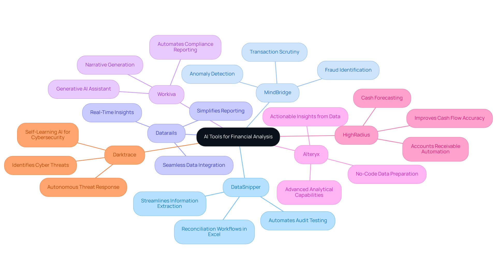 Each branch represents a different AI tool, and the sub-branches outline their specific features and benefits. This layout helps you see how each tool contributes to financial analysis and operational efficiency. Each branch represents a different AI tool, and the sub-branches outline their specific features and benefits. This layout helps you see how each tool contributes to financial analysis and operational efficiency.