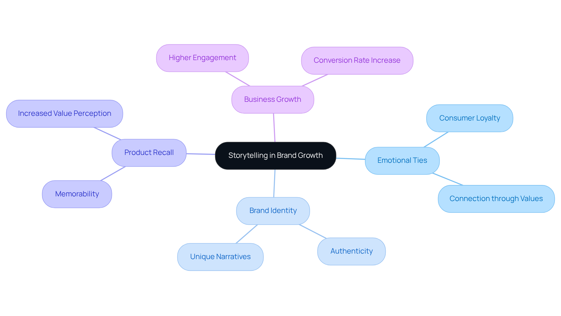 This mindmap illustrates how storytelling serves as a foundation for brand growth. Each branch represents a key aspect of storytelling's impact, showing how they connect to the central theme. Follow the branches to explore how emotional connections, brand identity, and product recall contribute to a brand's success. This mindmap illustrates how storytelling serves as a foundation for brand growth. Each branch represents a key aspect of storytelling's impact, showing how they connect to the central theme. Follow the branches to explore how emotional connections, brand identity, and product recall contribute to a brand's success.