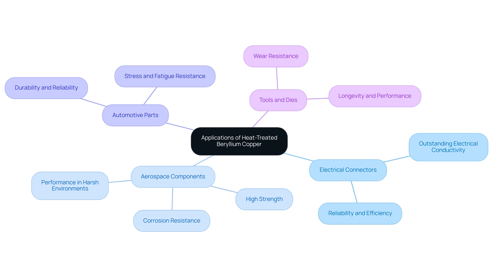 The central node represents the main topic, with branches showing the key applications in various industries and their respective benefits.