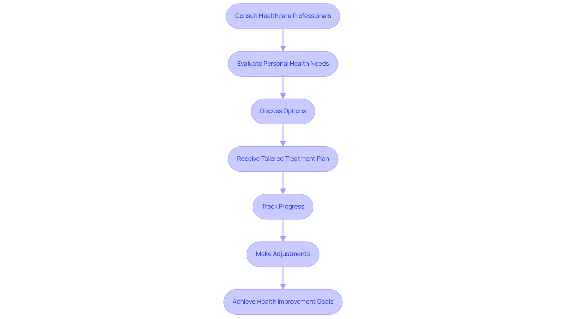 Follow the arrows to see the steps you should take when considering weight loss injections. Each step represents an important action to ensure your health and safety.